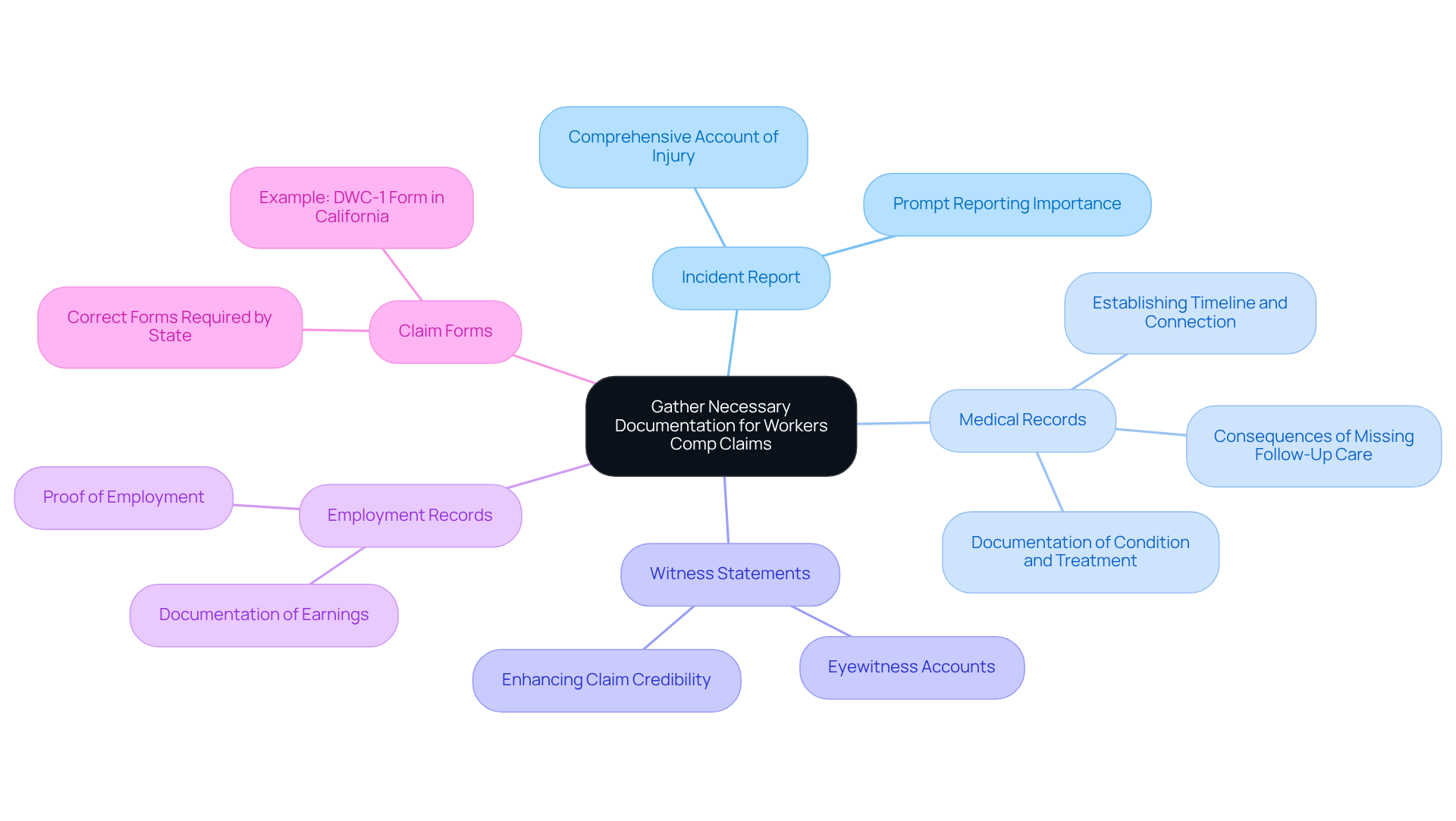 This mindmap shows the essential documents you need to gather for a workers' compensation claim. Each branch represents a type of document, and the sub-branches explain why they're important. Follow the branches to understand what you need to collect! This mindmap shows the essential documents you need to gather for a workers' compensation claim. Each branch represents a type of document, and the sub-branches explain why they're important. Follow the branches to understand what you need to collect!