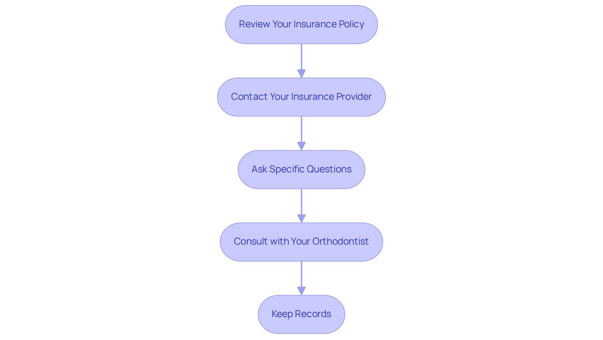 Each box represents a step you need to take to verify your insurance coverage for Invisalign. Follow the arrows to see the order of actions, starting from reviewing your policy to keeping records of your communications.