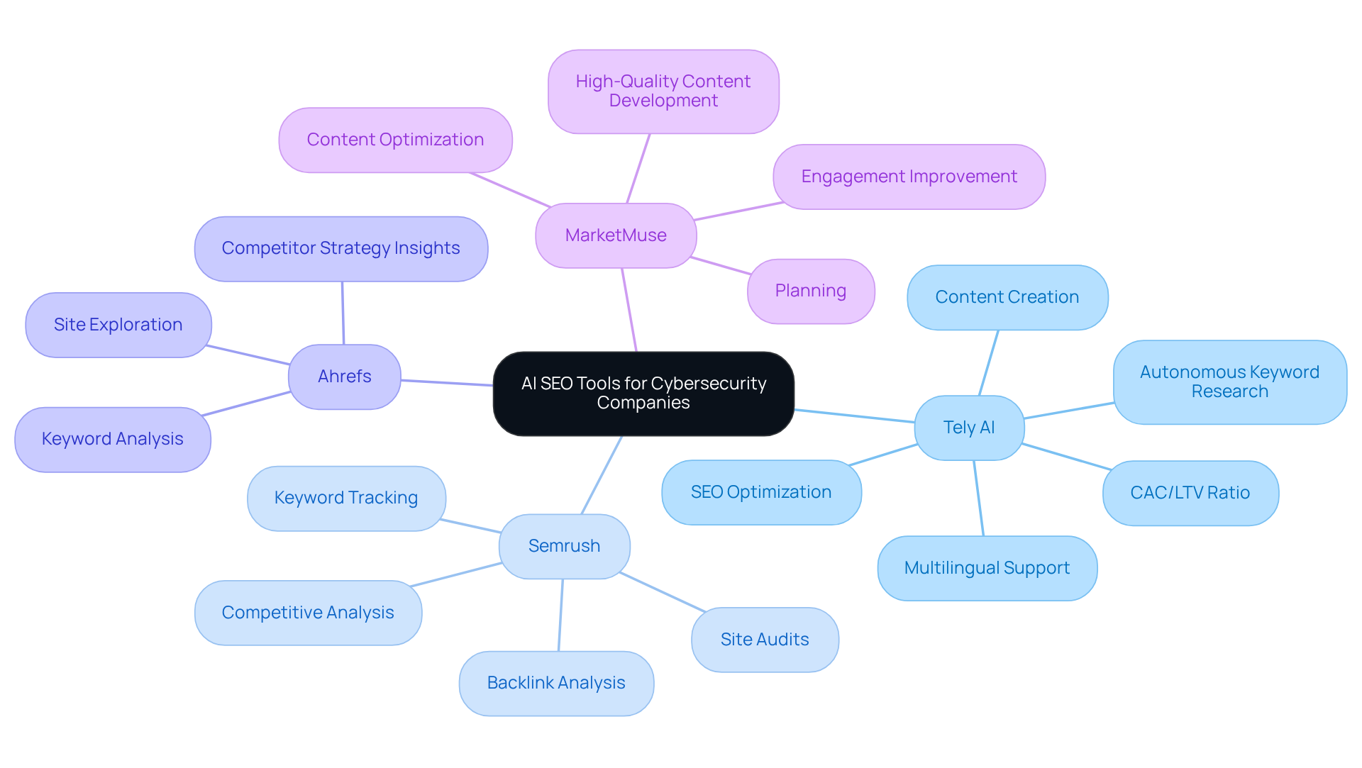 The central node represents the category of tools, while the branches show individual tools and their specific features. This way, you can easily see what each tool specializes in and how they can benefit cybersecurity companies. The central node represents the category of tools, while the branches show individual tools and their specific features. This way, you can easily see what each tool specializes in and how they can benefit cybersecurity companies.