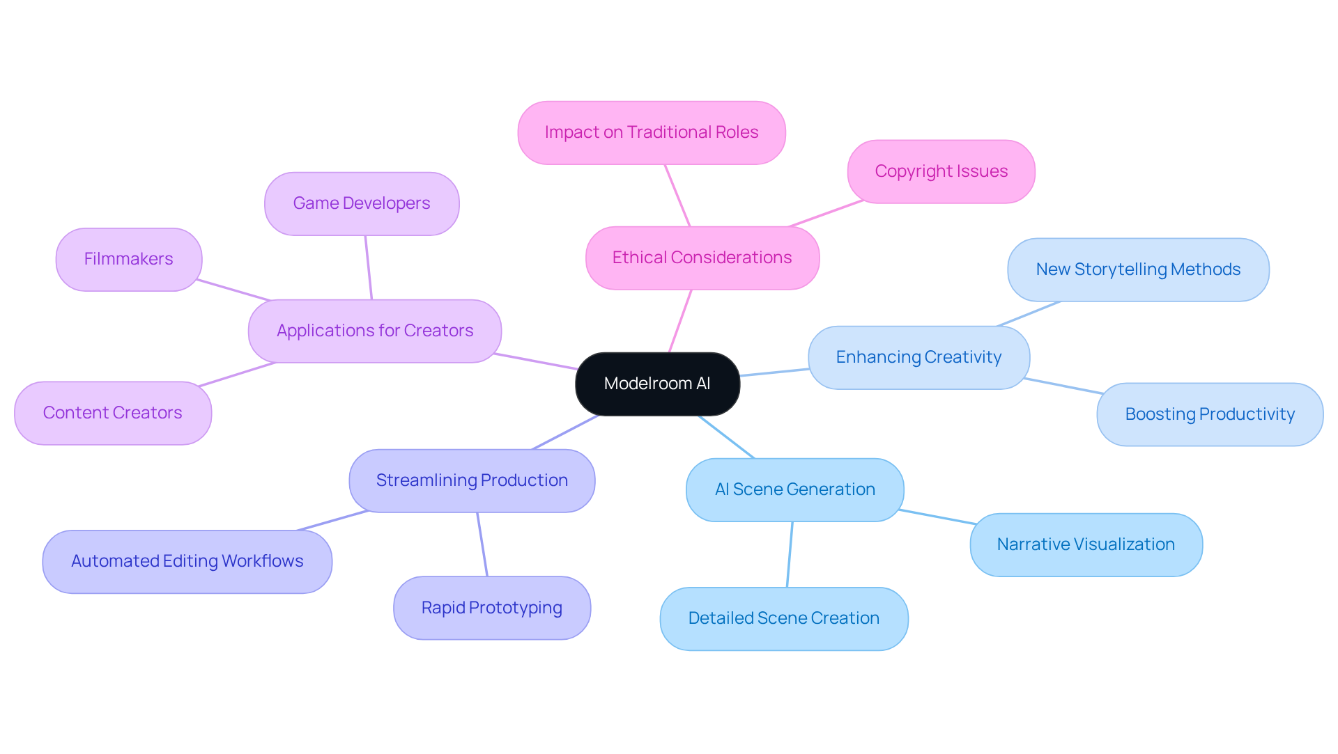 Start with the core idea at the center, then explore how Modelroom AI applies to different creative fields and the benefits it brings to filmmakers and content creators. Start with the core idea at the center, then explore how Modelroom AI applies to different creative fields and the benefits it brings to filmmakers and content creators.