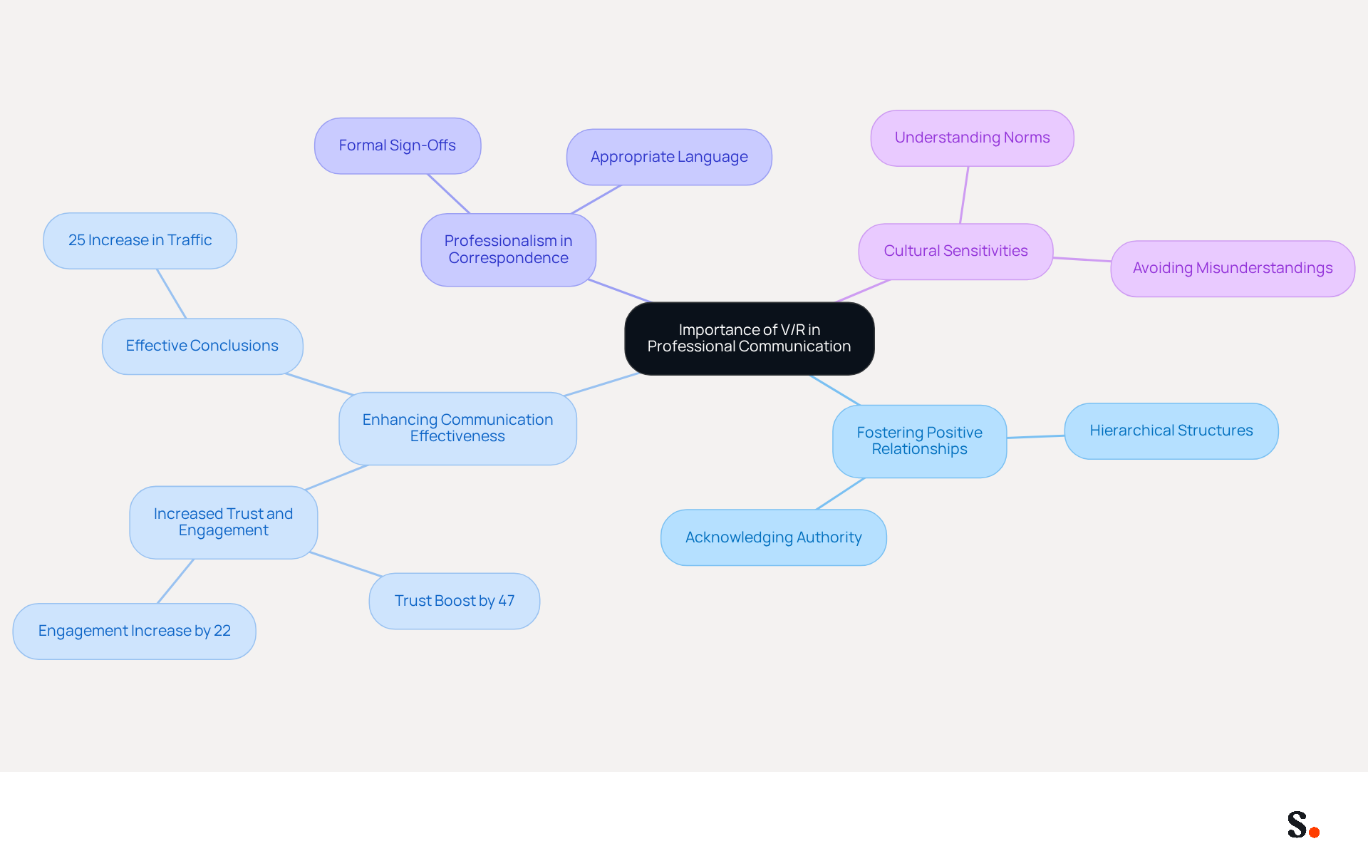 The central node represents the main idea of V/R in communication. Each branch shows a key theme related to V/R, and the sub-branches provide specific details or statistics that support the theme. This layout helps visualize how V/R impacts various aspects of professional interactions. The central node represents the main idea of V/R in communication. Each branch shows a key theme related to V/R, and the sub-branches provide specific details or statistics that support the theme. This layout helps visualize how V/R impacts various aspects of professional interactions.