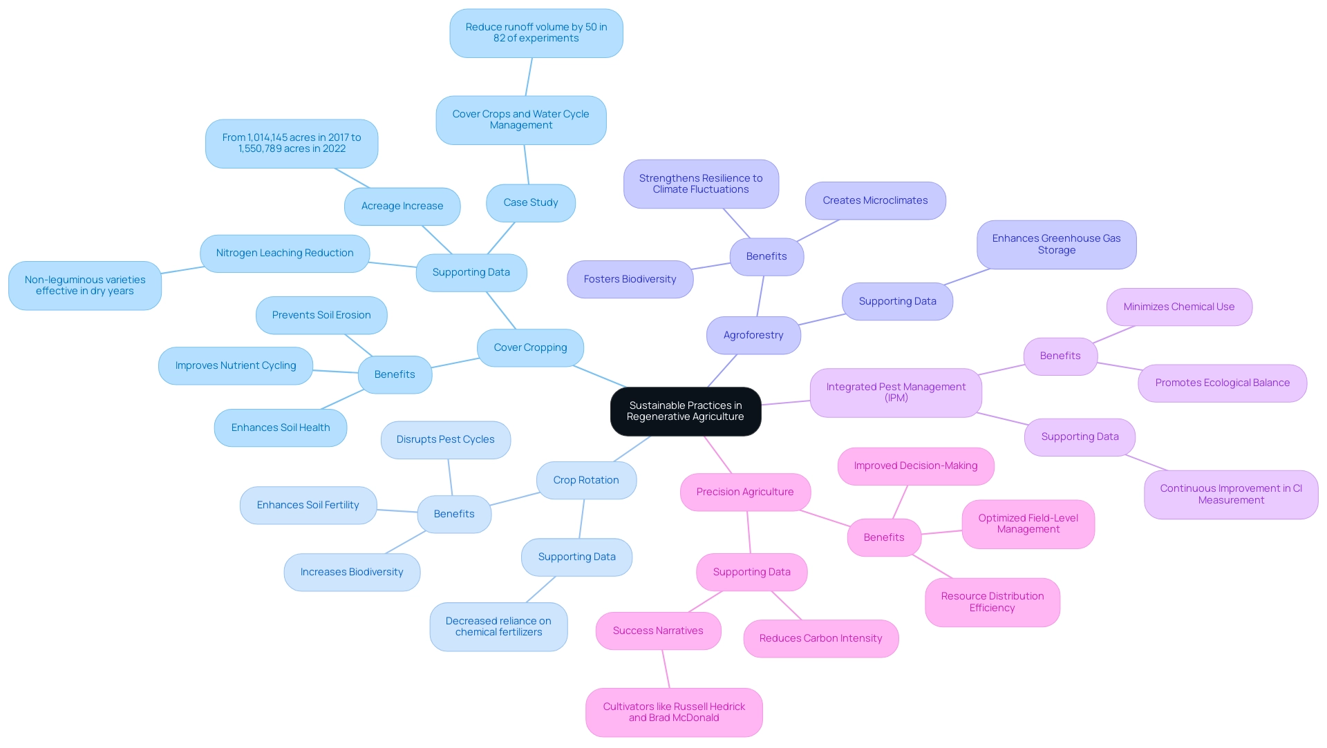 Each branch represents a sustainable practice, with sub-branches detailing its benefits and supporting evidence.