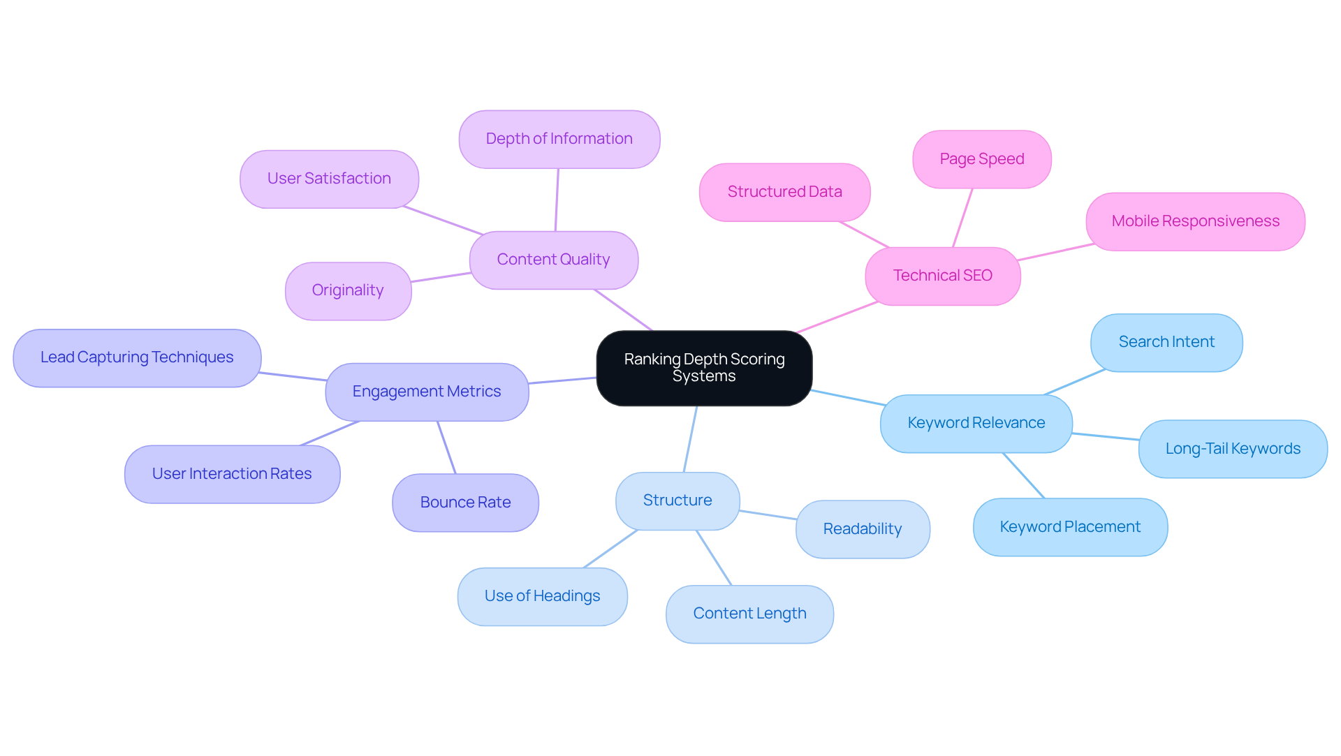 The central node represents the main topic, while the branches show the key factors that affect how content is ranked by search engines. Each sub-branch provides more detail on those factors, helping you see the bigger picture of SEO. The central node represents the main topic, while the branches show the key factors that affect how content is ranked by search engines. Each sub-branch provides more detail on those factors, helping you see the bigger picture of SEO.