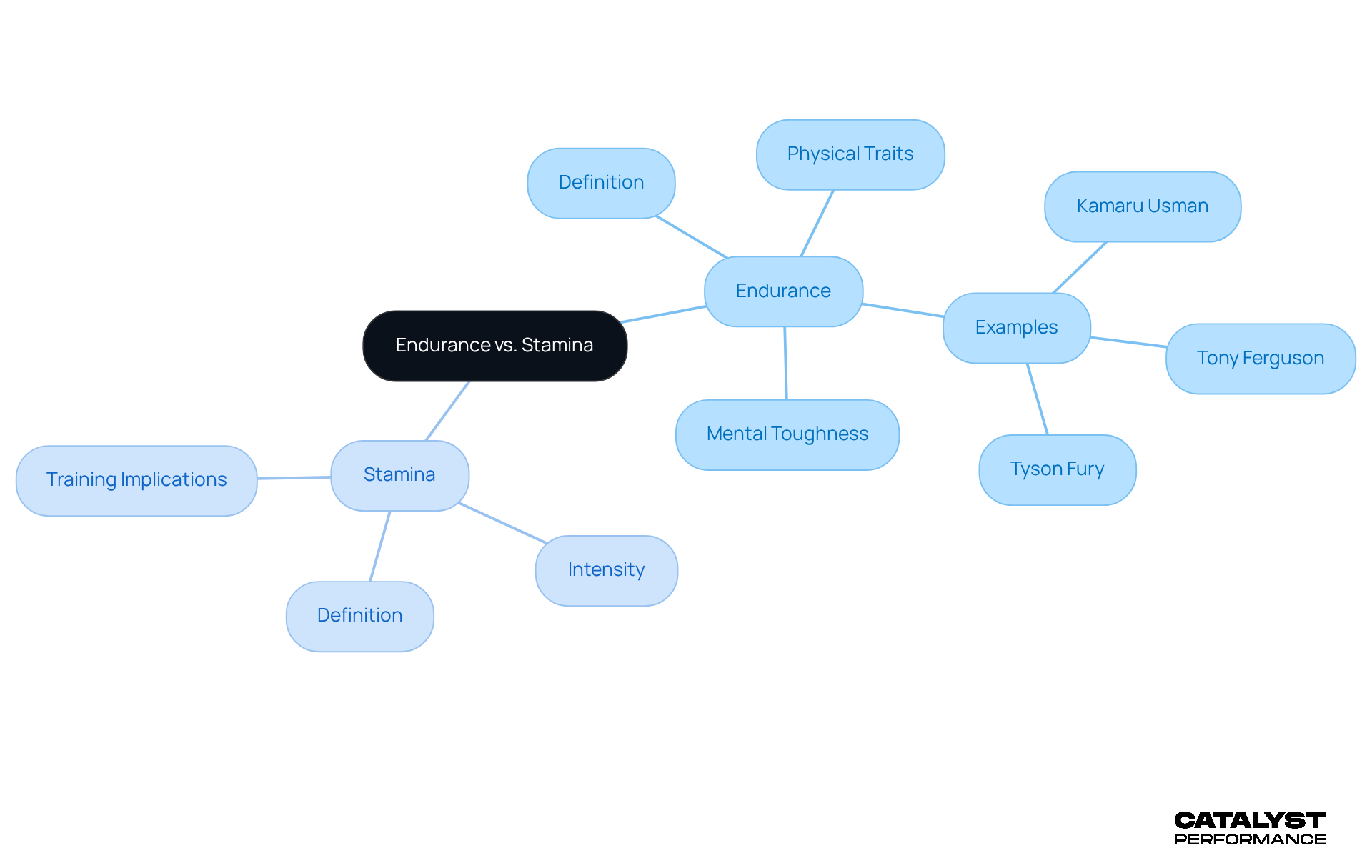 The central node represents the main topic, while the branches show the key aspects of endurance and stamina. Each sub-branch provides more detail, helping you see how these concepts relate and differ. The central node represents the main topic, while the branches show the key aspects of endurance and stamina. Each sub-branch provides more detail, helping you see how these concepts relate and differ.