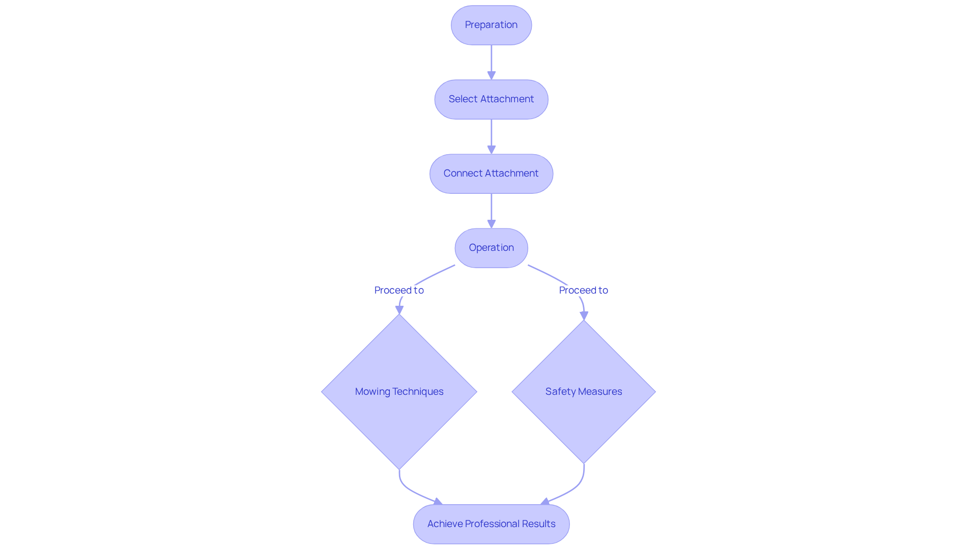 This flowchart guides you through the steps of using mini excavator cutting attachments. Start with preparation, then select and connect your attachment, and follow through to operation and safety measures. Each step leads you closer to achieving professional results, making it easy for users of all skill levels.
