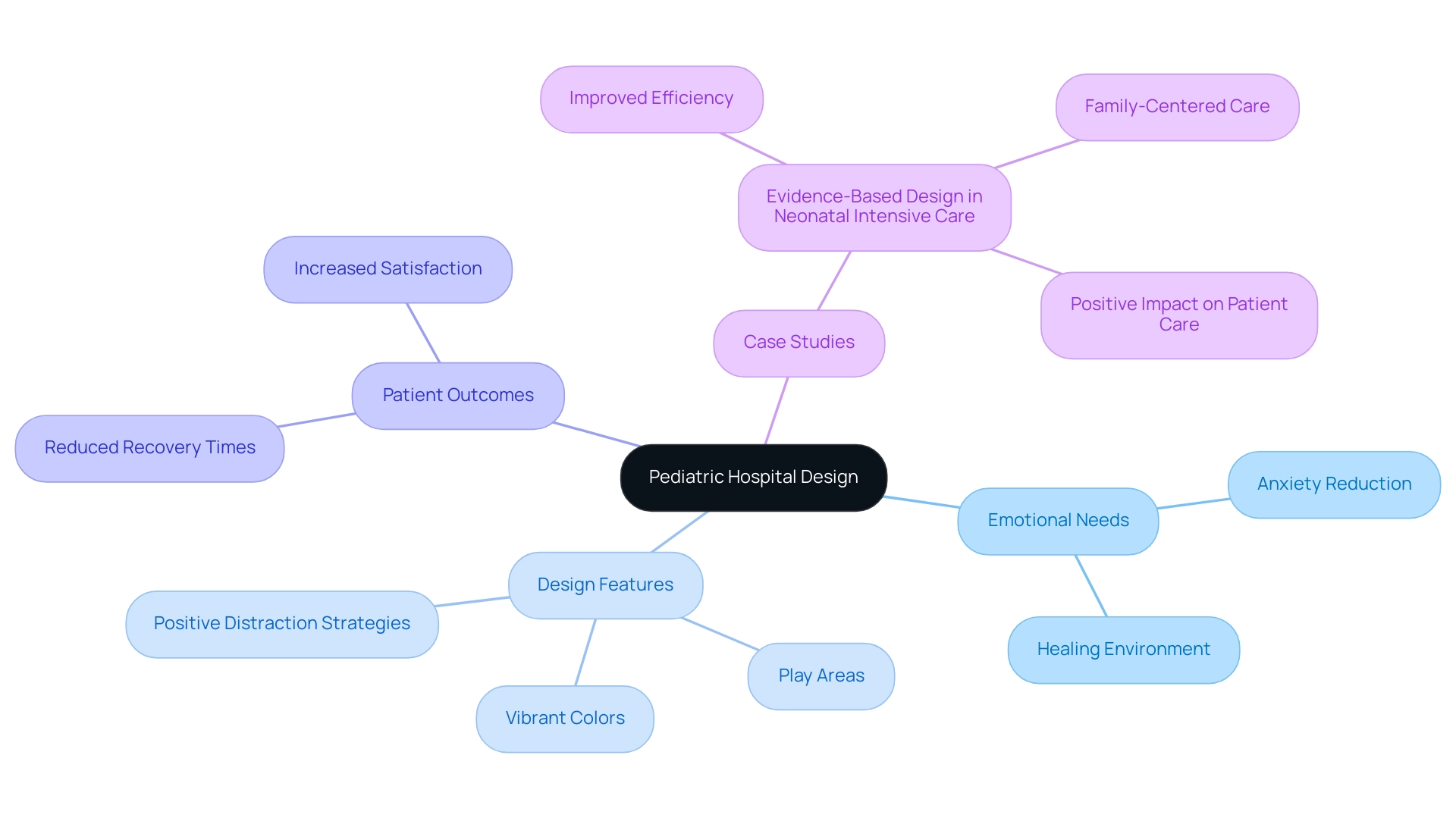 The central node represents pediatric hospital design, with branches illustrating emotional needs, design features, patient outcomes, and case studies.