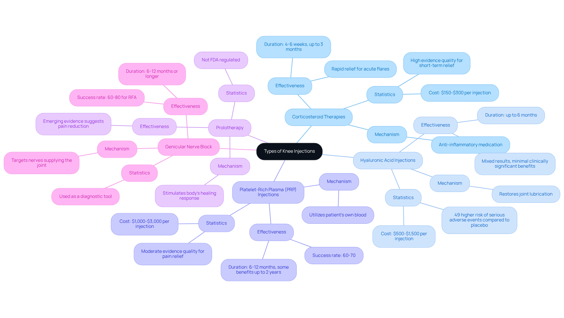 This mindmap starts with the main topic of knee injections at the center. Each branch represents a different type of injection, and the sub-branches provide more information about how they work and their effectiveness. Follow the branches to explore the various options available for managing knee pain. This mindmap starts with the main topic of knee injections at the center. Each branch represents a different type of injection, and the sub-branches provide more information about how they work and their effectiveness. Follow the branches to explore the various options available for managing knee pain.