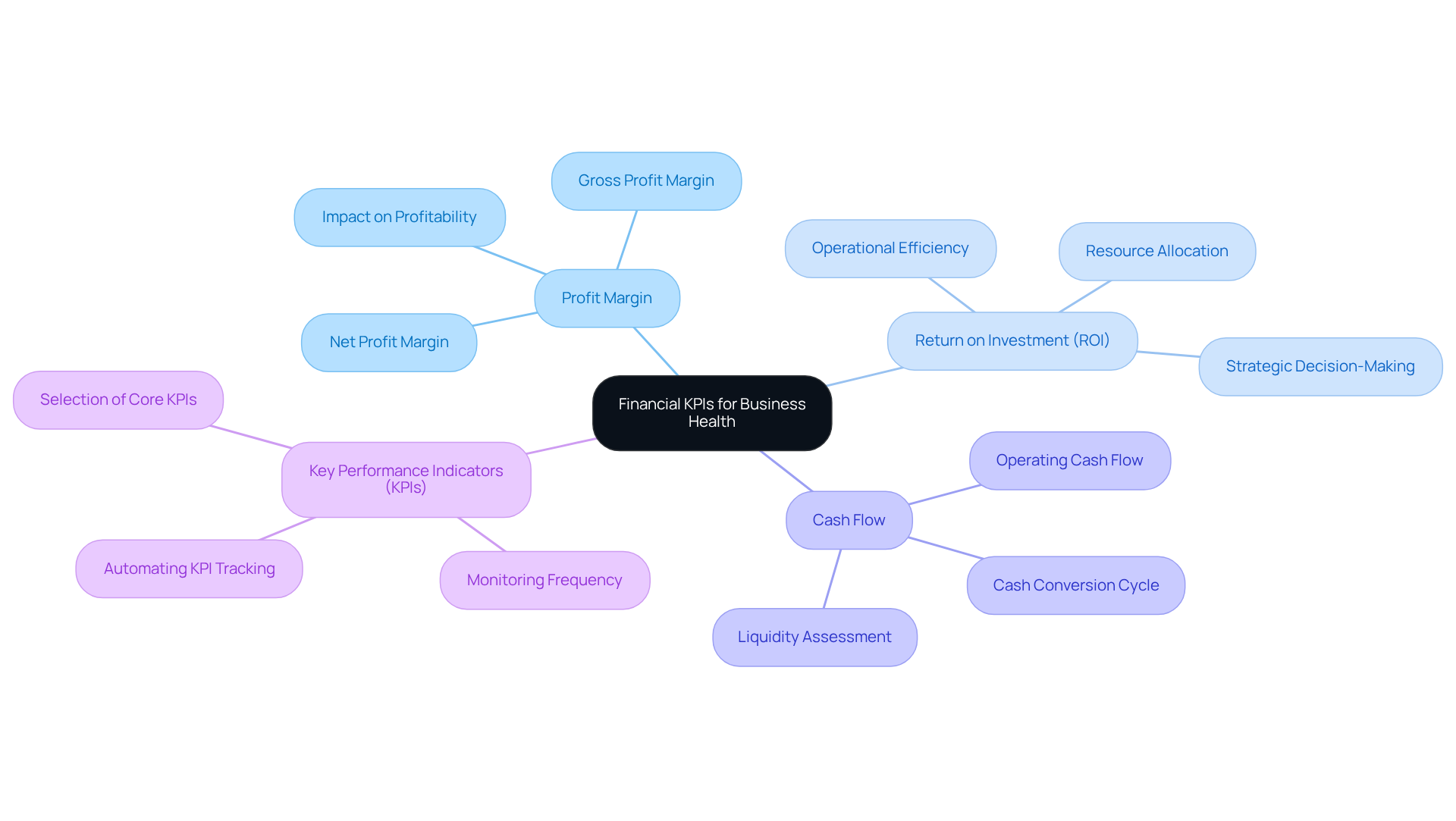 This mindmap starts with the main idea of financial KPIs at the center. Each branch represents a key performance indicator, and the sub-branches explain why these metrics matter for your business. Follow the branches to see how focusing on these indicators can lead to better financial health and strategic decision-making.