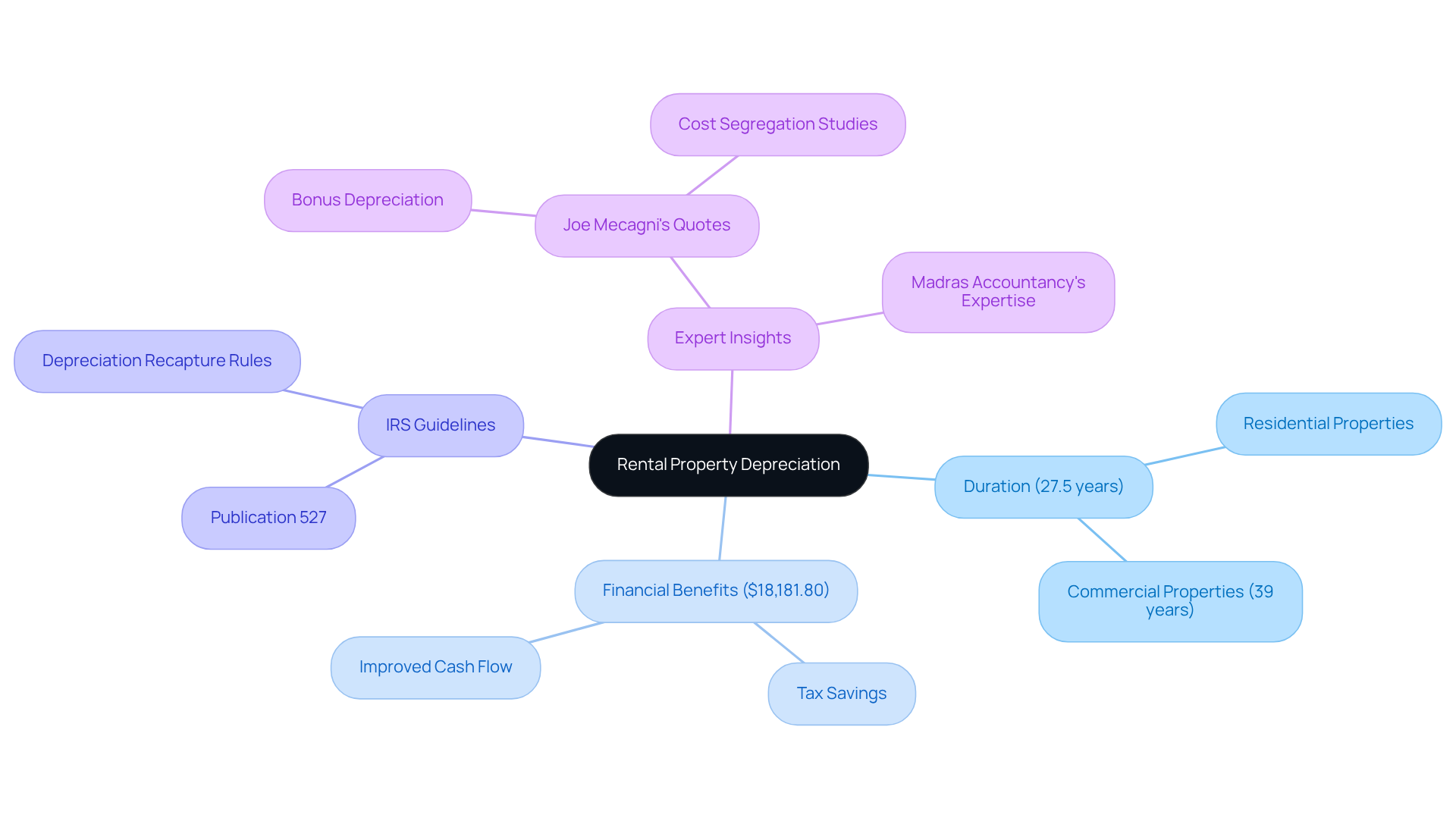 The central node represents the main concept of depreciation, while the branches show important aspects like duration, financial benefits, and guidelines. Follow the branches to explore how each part contributes to understanding depreciation in rental properties.