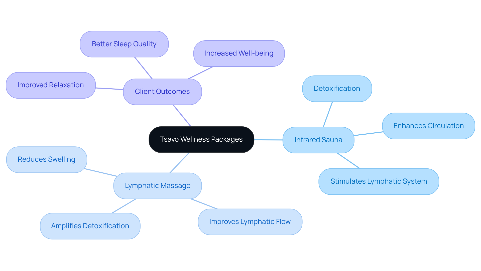 Start at the center with the main wellness packages, then follow the branches to see the individual therapies and their benefits. Each outcome shows how clients feel after using these services.