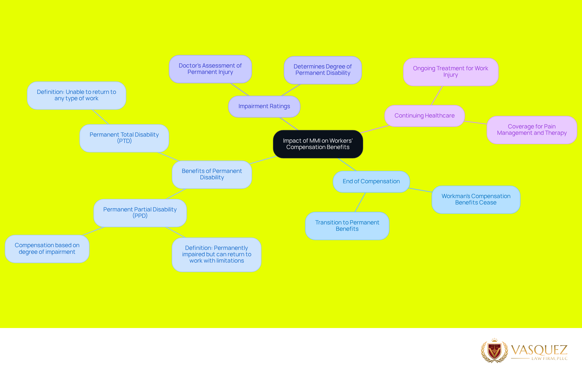 This mindmap illustrates how Maximum Medical Improvement affects various aspects of workers' compensation. Start at the center with MMI, then explore how it influences compensation, types of disability benefits, and ongoing healthcare options. Each branch represents a key area, helping you understand the relationships and implications for injured workers.