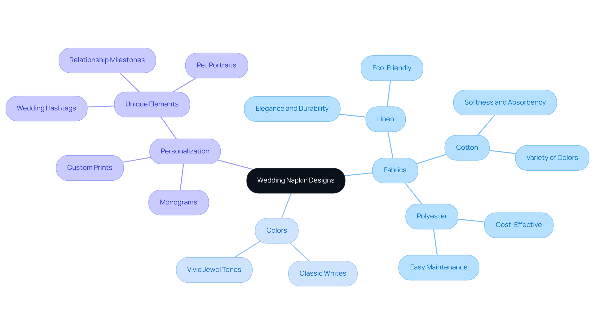 Start at the center with the main topic, then explore each branch to see the different factors to consider when selecting napkin designs for your wedding.