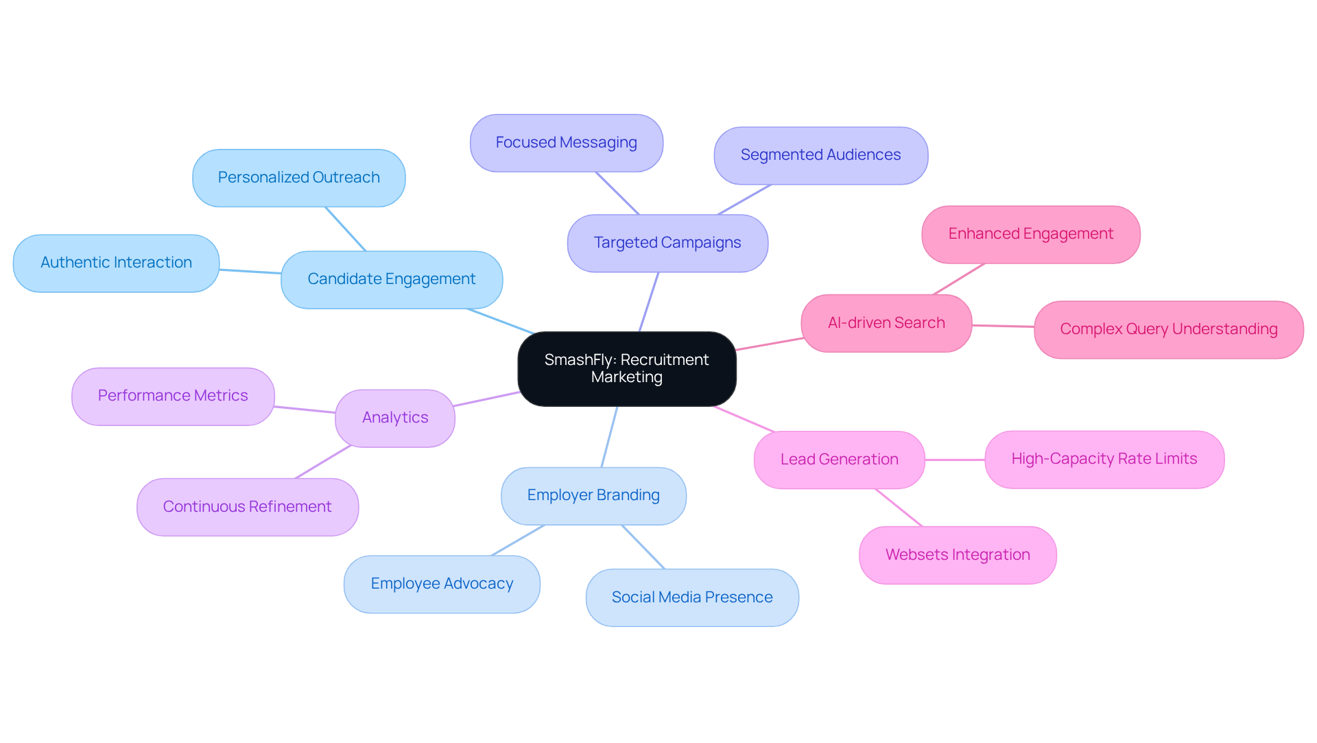 The center represents SmashFly, and each branch shows a key feature or benefit. Follow the branches to explore how each part contributes to improving recruitment strategies.