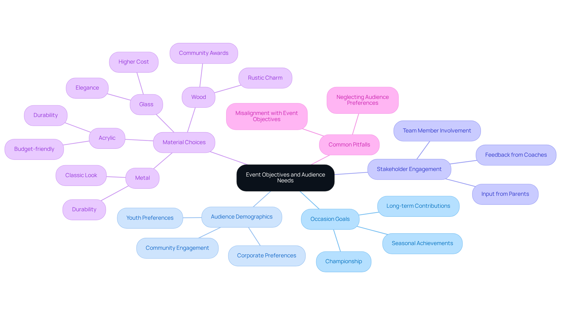Begin at the center with the main topic, then explore each branch to understand the various factors that influence trophy selection. Each branch represents a different aspect of the decision-making process, helping you visualize how they connect.