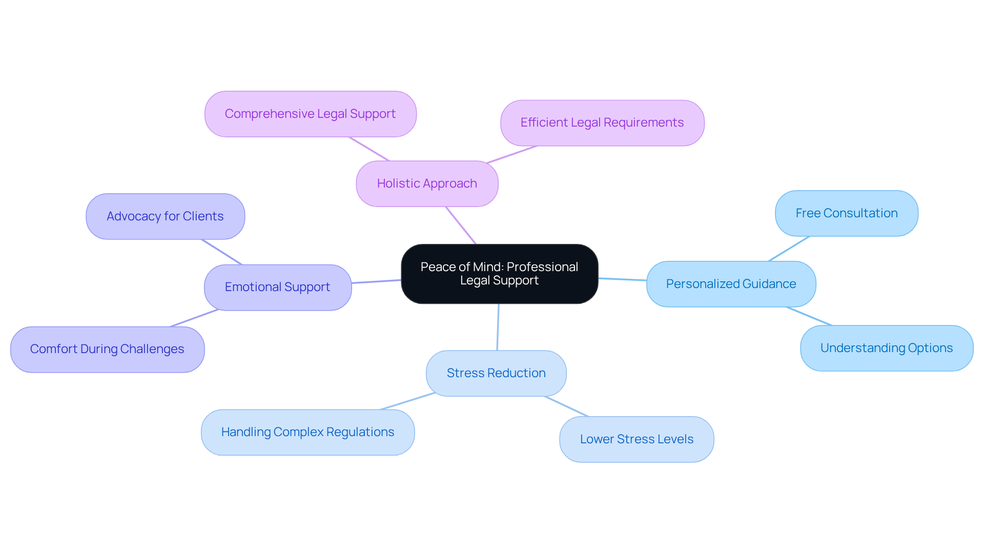 The central idea represents the peace of mind gained from legal support, with branches illustrating key benefits and features of working with an immigration lawyer.