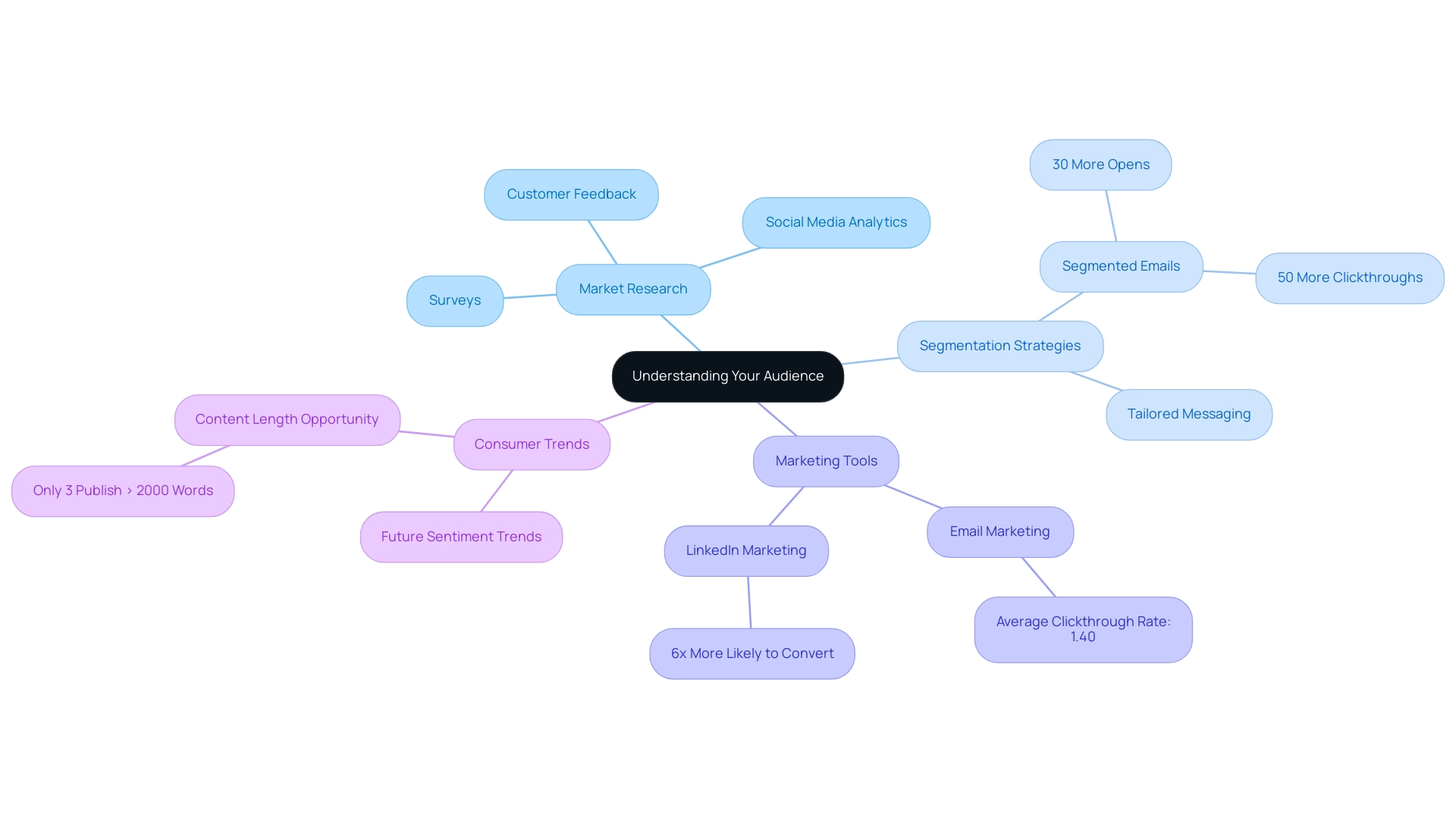 Each branch represents a key theme in understanding the audience, with sub-branches providing specific strategies and insights related to marketing effectiveness.