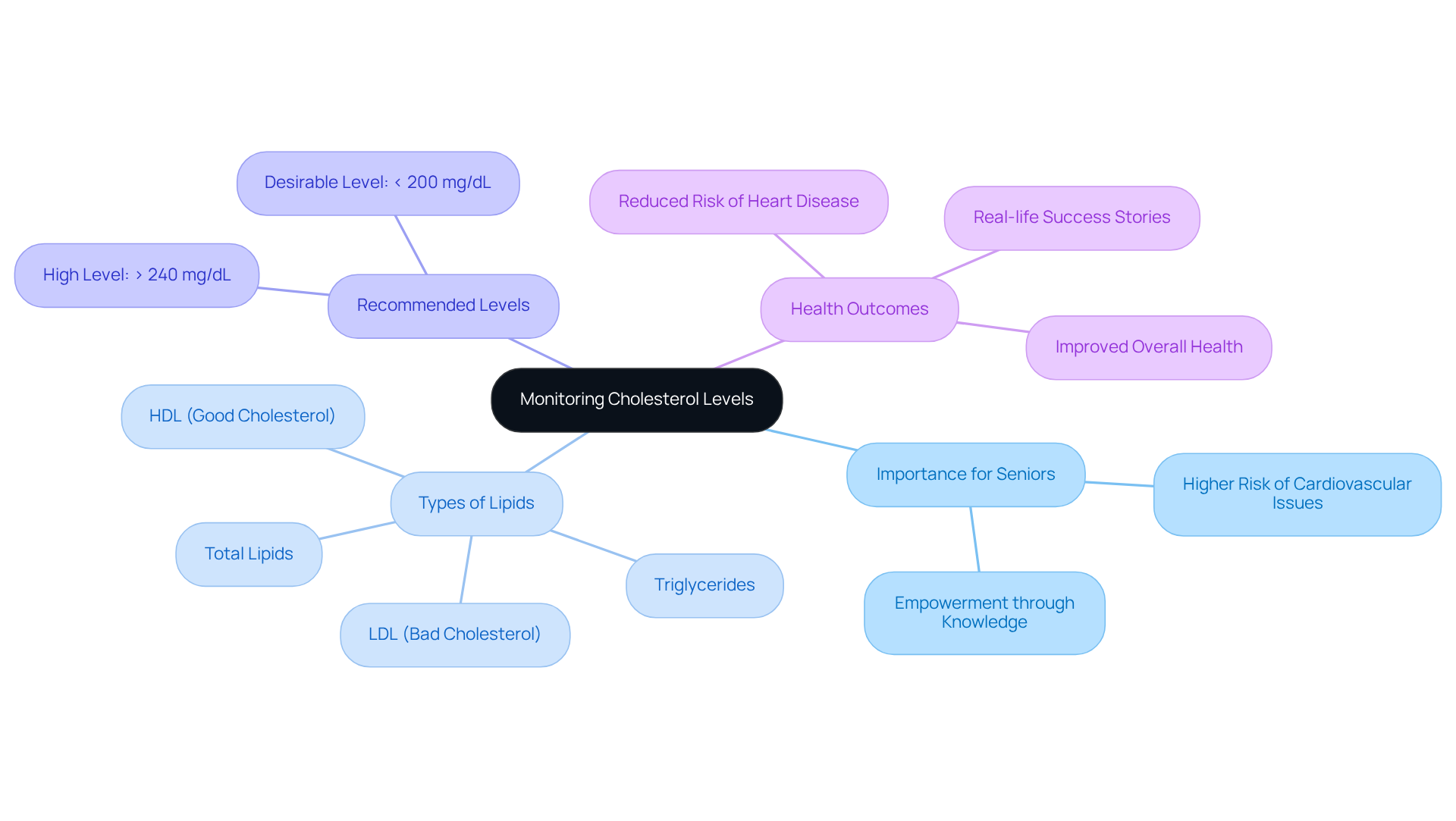 The central node represents the main topic of cholesterol monitoring. Each branch highlights important aspects like why it's crucial, the types of lipids to monitor, their recommended levels, and the positive impact of regular check-ups on health.