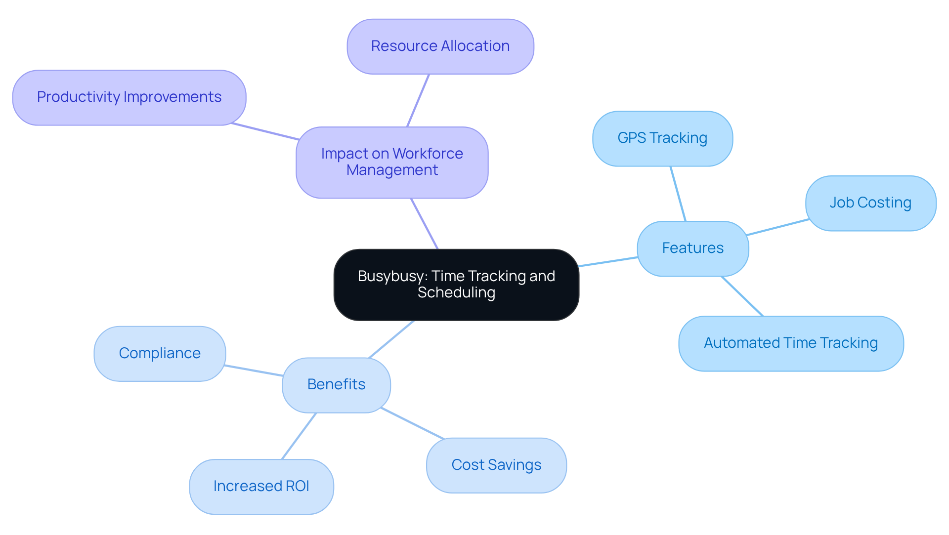 The central node represents Busybusy, while branches show its features and benefits. Each sub-node explains how these elements contribute to better workforce management and productivity. The central node represents Busybusy, while branches show its features and benefits. Each sub-node explains how these elements contribute to better workforce management and productivity.