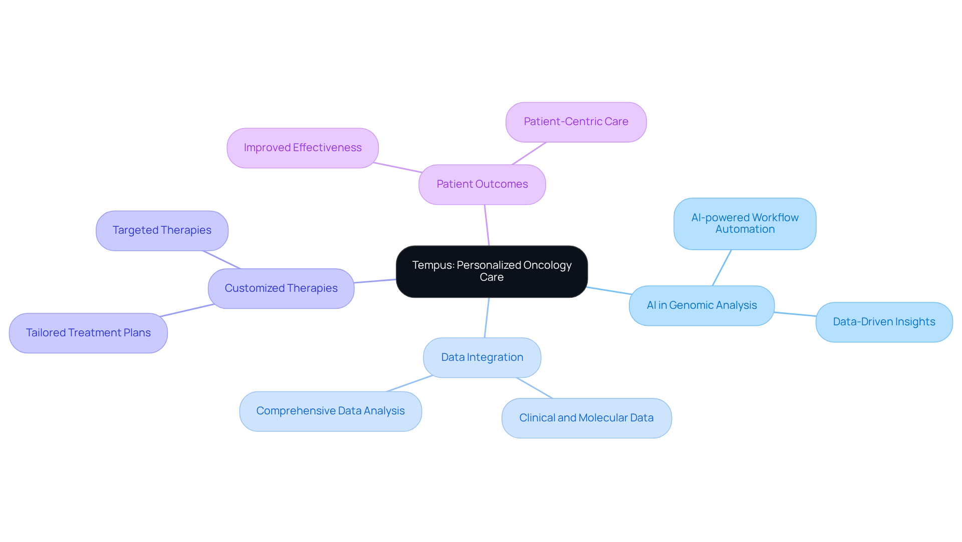 The central node represents Tempus's approach to oncology, while the branches show how AI and data integration lead to tailored treatments and improved patient care. The central node represents Tempus's approach to oncology, while the branches show how AI and data integration lead to tailored treatments and improved patient care.