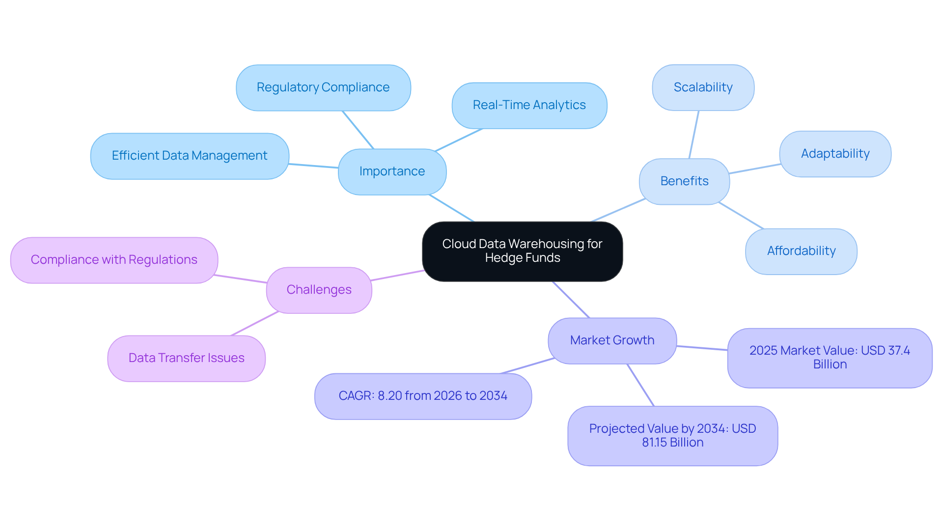 This mindmap illustrates the key aspects of cloud data warehousing for hedge funds. Start at the center with the main topic, then explore the branches to understand its importance, benefits, market growth, and challenges. Each branch provides insights into how cloud solutions can enhance investment strategies. This mindmap illustrates the key aspects of cloud data warehousing for hedge funds. Start at the center with the main topic, then explore the branches to understand its importance, benefits, market growth, and challenges. Each branch provides insights into how cloud solutions can enhance investment strategies.