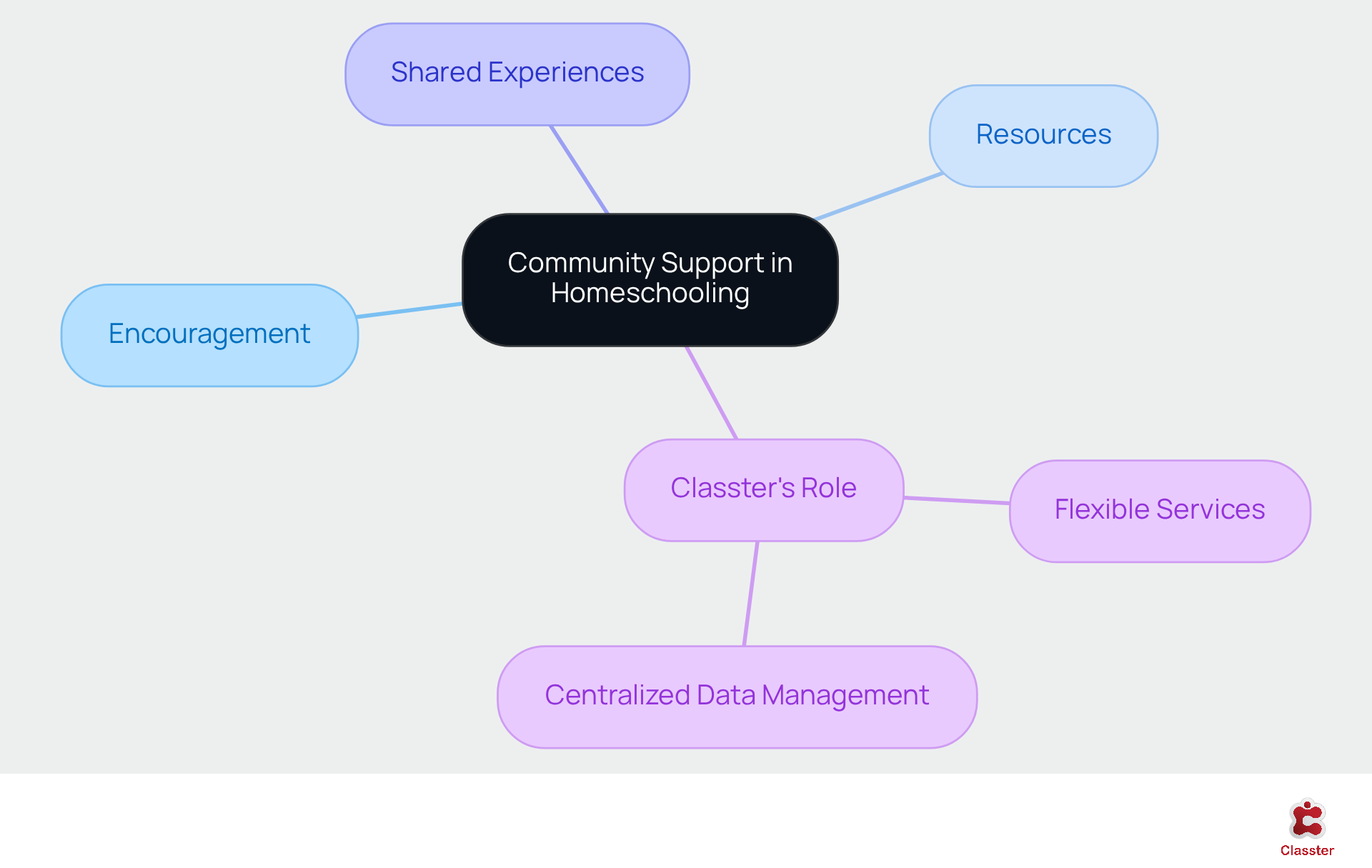 The center represents the main idea of community support, while the branches show how different aspects contribute to enhancing the learning journey. Each color-coded branch highlights a specific area of focus. The center represents the main idea of community support, while the branches show how different aspects contribute to enhancing the learning journey. Each color-coded branch highlights a specific area of focus.