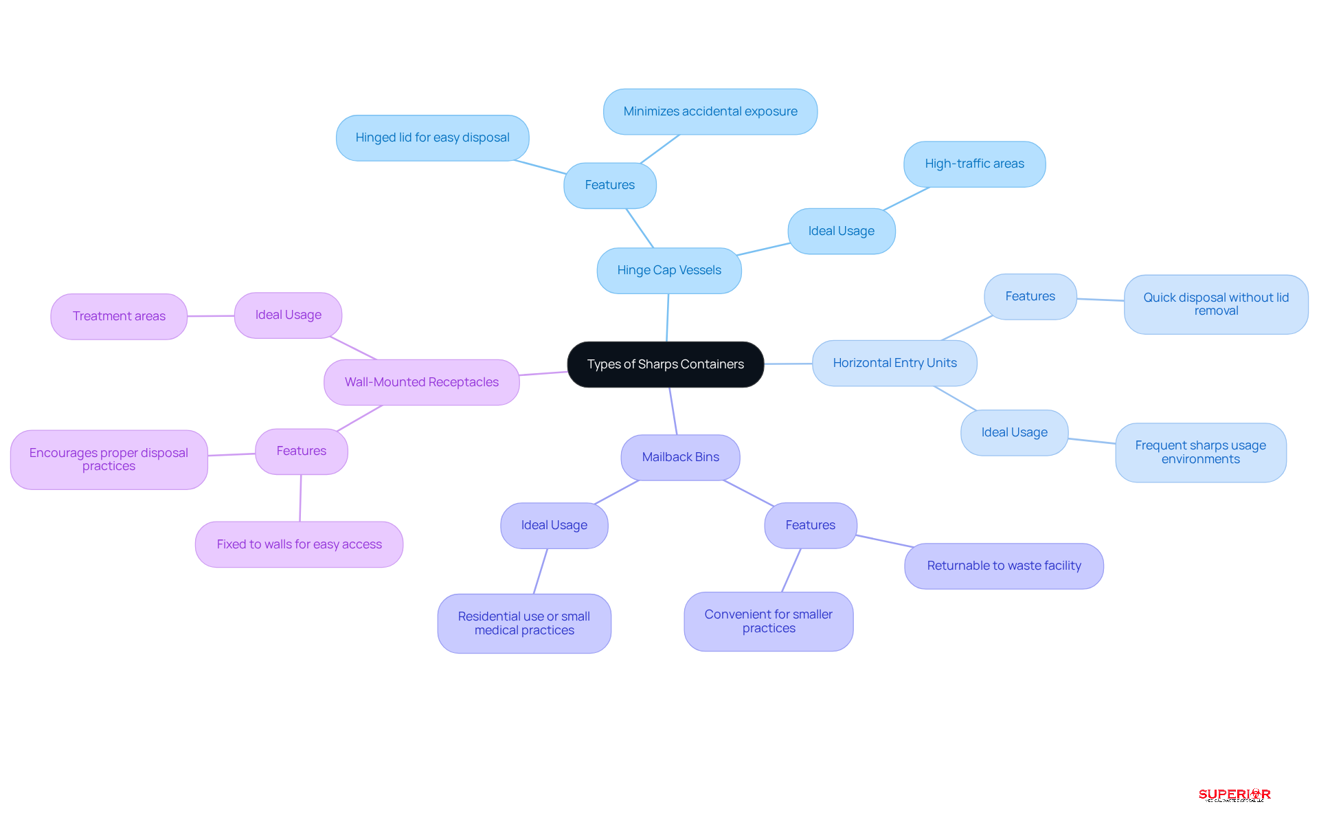 The central node represents the main topic, while the branches show different types of containers. Each type has its own features and best use cases, helping you understand which container might be right for your needs.