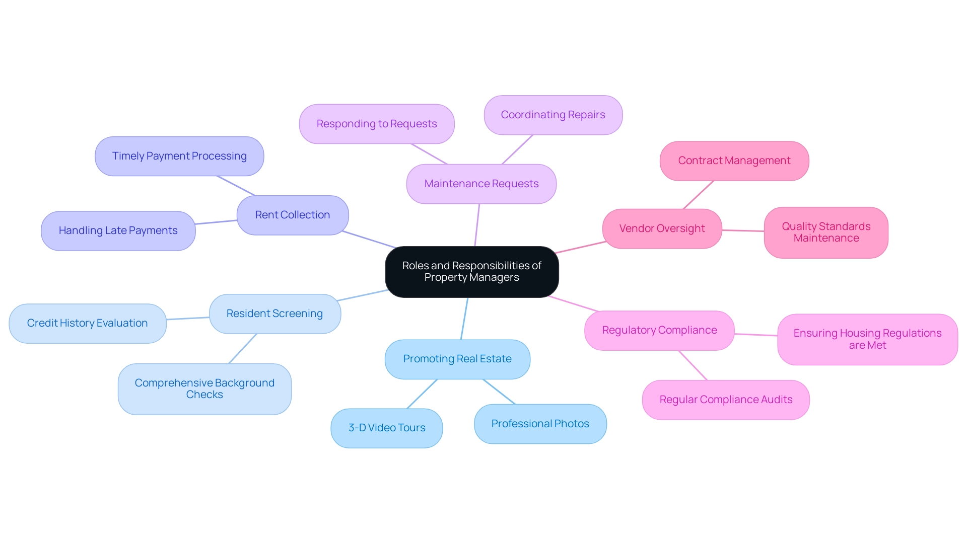 Each branch represents a key responsibility of property managers, with sub-branches detailing specific tasks or actions related to that responsibility.