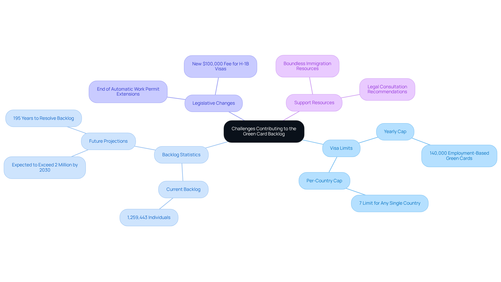 The central node represents the main issue, while branches indicate different challenges and statistics affecting the backlog. Each color-coded branch helps to easily identify areas of concern.