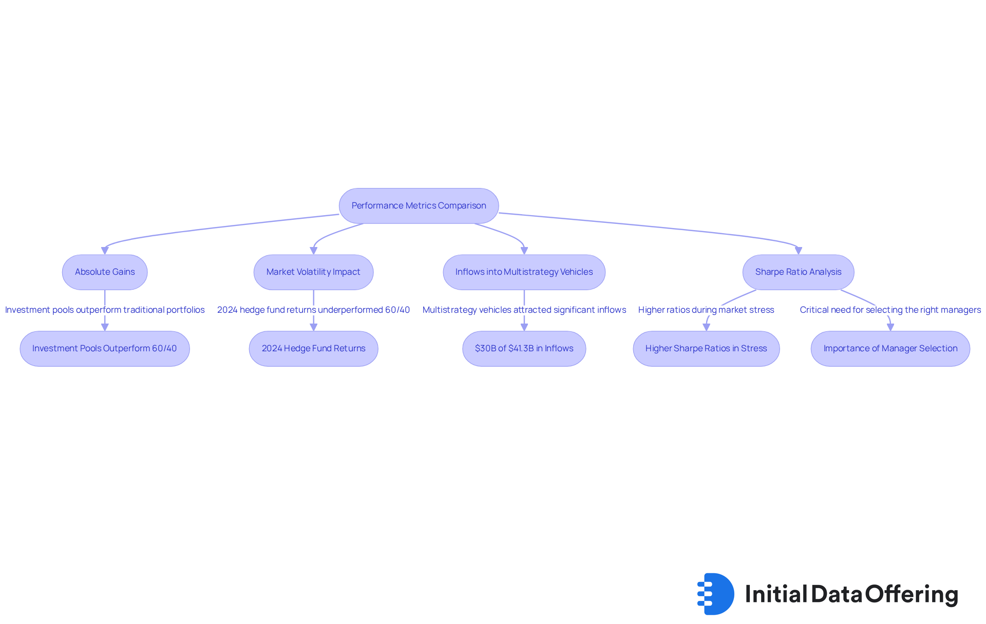 Each branch of the flowchart highlights a different aspect of the performance comparison, guiding you through how hedge funds and traditional investments stack up against each other in various metrics.