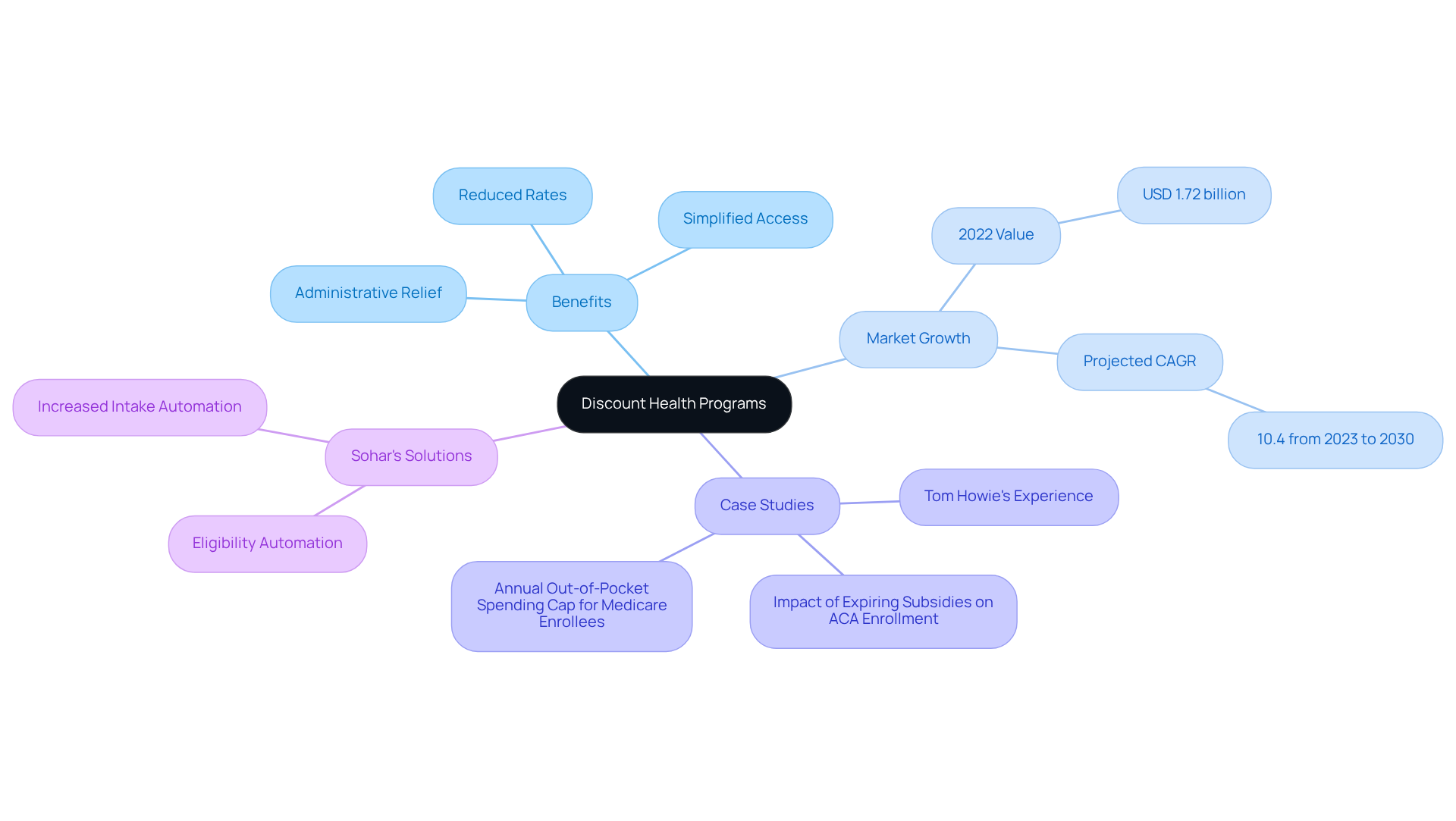 The central node represents discount health programs, with branches showing their benefits, market trends, and real-life examples. Each branch helps you understand how these programs work and their impact on healthcare access.