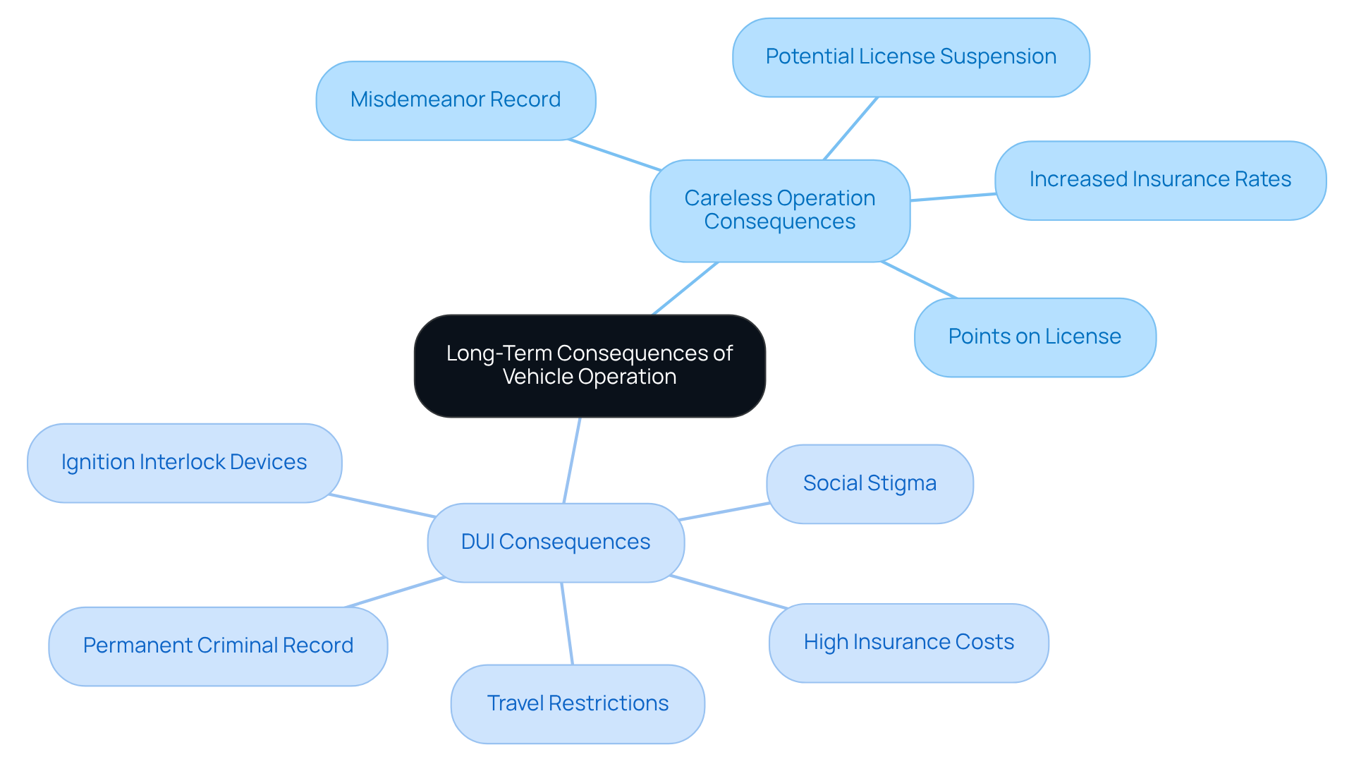 This mindmap illustrates the long-term effects of careless operation and DUI convictions. Each branch represents a different consequence, helping you see how they relate to the central theme of long-term impacts on records and future opportunities.