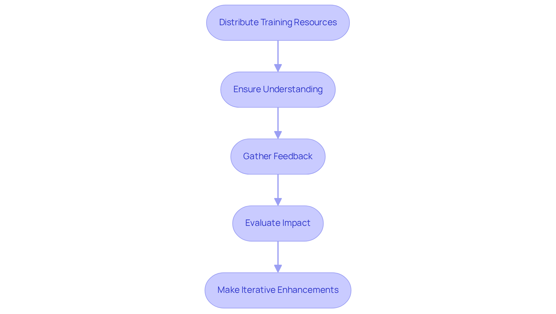 This flowchart outlines the steps for implementing training materials and gathering feedback. Each box represents a key action, and the arrows show the flow from one step to the next. Follow the path to see how training evolves through feedback and improvements.