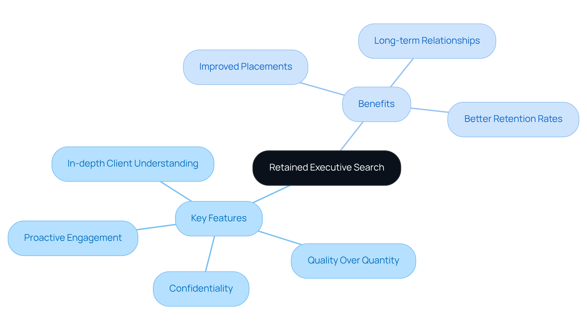 This mindmap displays the concept of retained executive search at the center, with branches showing the key features that make it effective and the benefits it offers. Each branch provides further detail, making it easy to understand how these elements connect. This mindmap displays the concept of retained executive search at the center, with branches showing the key features that make it effective and the benefits it offers. Each branch provides further detail, making it easy to understand how these elements connect.