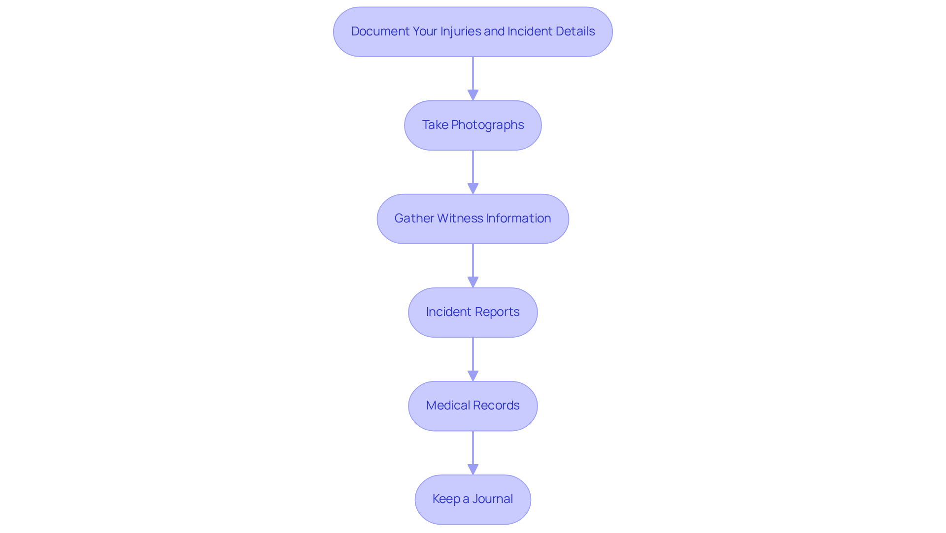Each box represents a crucial step in documenting your incident. Follow the arrows to see the order in which you should take these actions to strengthen your case.