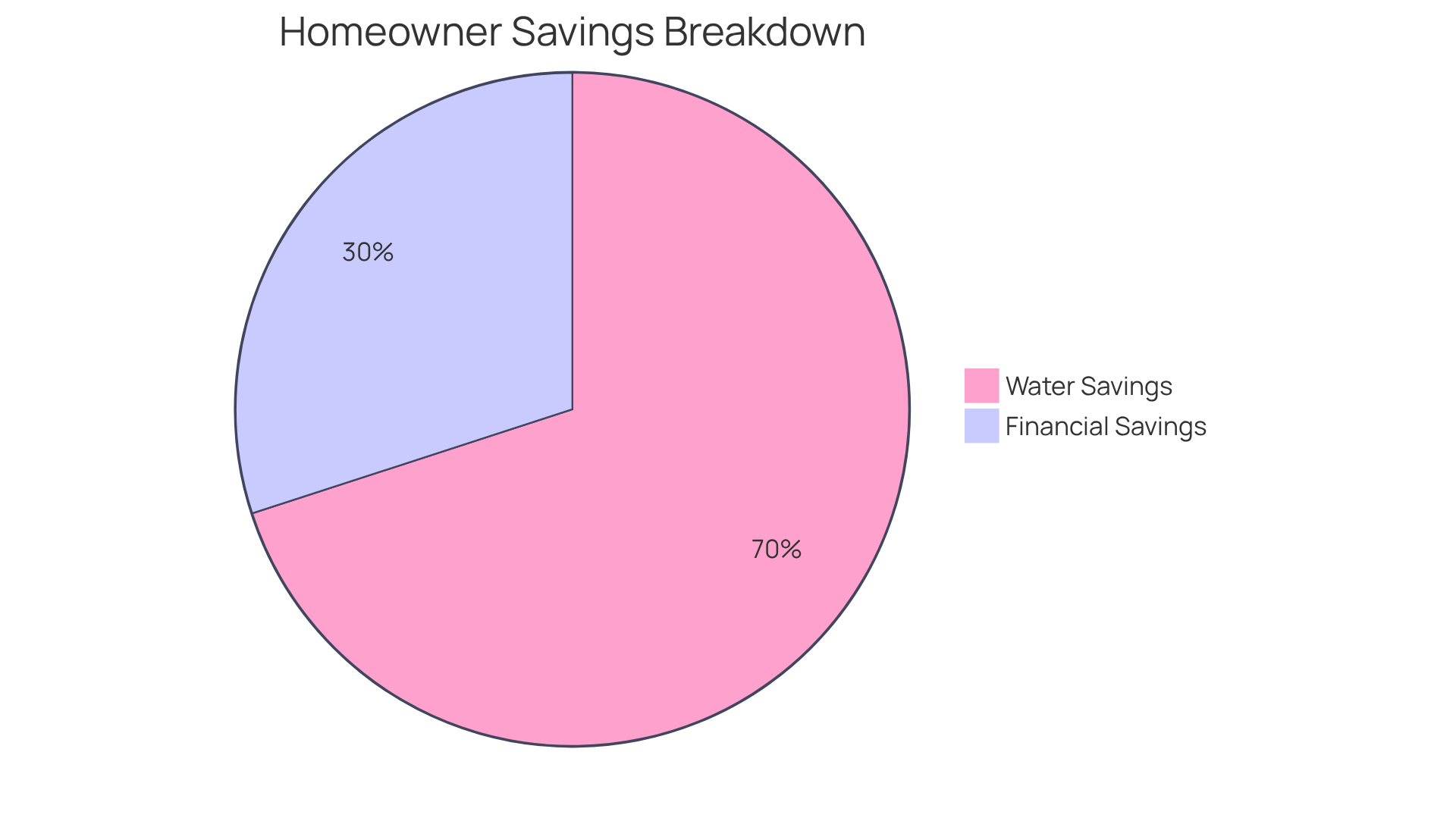 This pie chart shows how much homeowners can save by switching to synthetic grass. The blue slice represents the 70% reduction in water usage, while the green slice illustrates the potential savings of $1,500 to $3,000 over five years. The bigger the slice, the more significant the savings! This pie chart shows how much homeowners can save by switching to synthetic grass. The blue slice represents the 70% reduction in water usage, while the green slice illustrates the potential savings of $1,500 to $3,000 over five years. The bigger the slice, the more significant the savings!