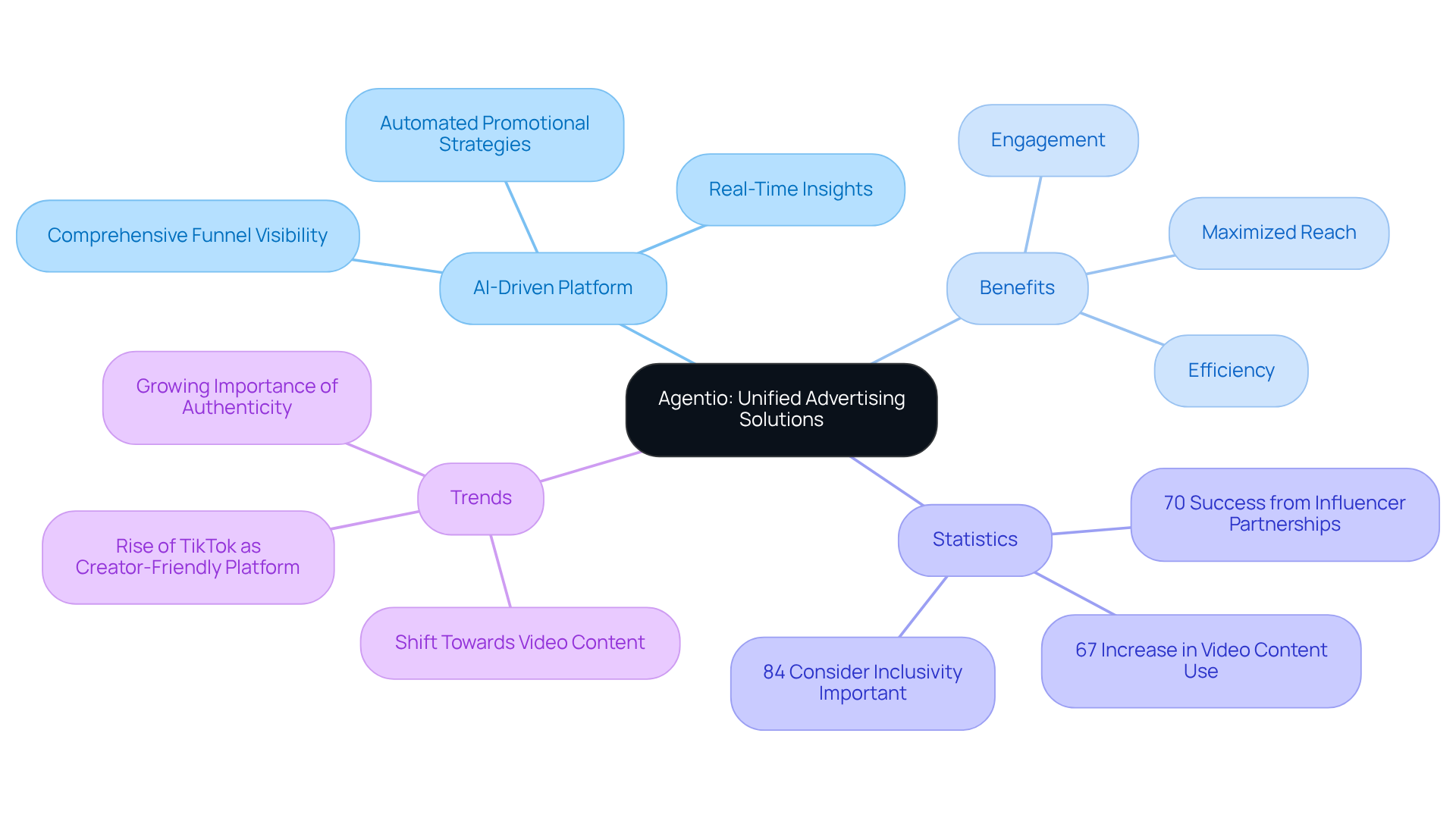 Start at the center with Agentio's platform, then explore the branches to see how it benefits fashion companies, supported by statistics and current trends in advertising. Start at the center with Agentio's platform, then explore the branches to see how it benefits fashion companies, supported by statistics and current trends in advertising.