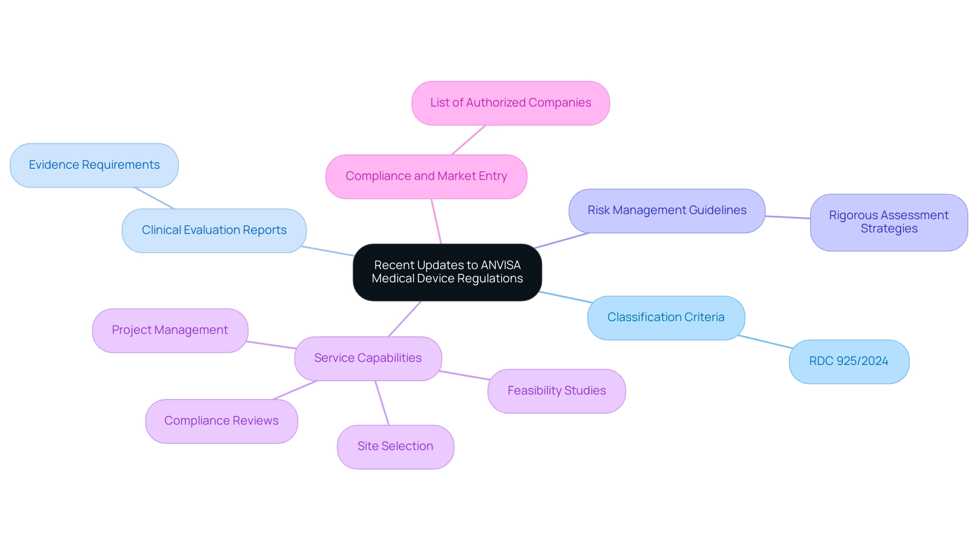 The central node represents the overall theme, with branches showing key updates and their respective subcomponents.