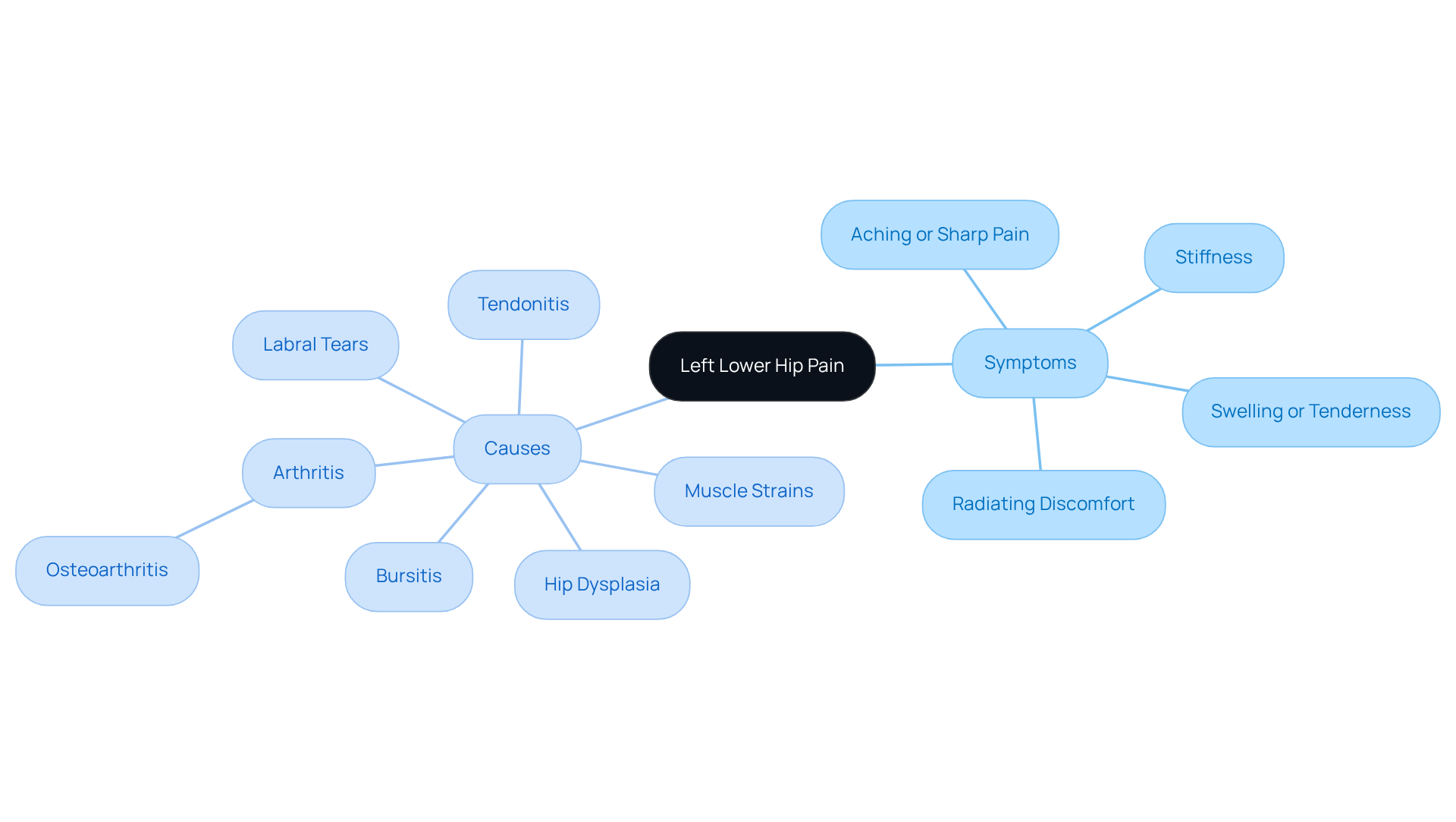 This mindmap starts with the main topic of left lower hip pain at the center. From there, you can explore the various symptoms that people experience, like aching pain or stiffness, and the potential causes behind them, such as arthritis or tendonitis. Each branch helps you see how these elements are connected, making it easier to understand the overall picture. This mindmap starts with the main topic of left lower hip pain at the center. From there, you can explore the various symptoms that people experience, like aching pain or stiffness, and the potential causes behind them, such as arthritis or tendonitis. Each branch helps you see how these elements are connected, making it easier to understand the overall picture.