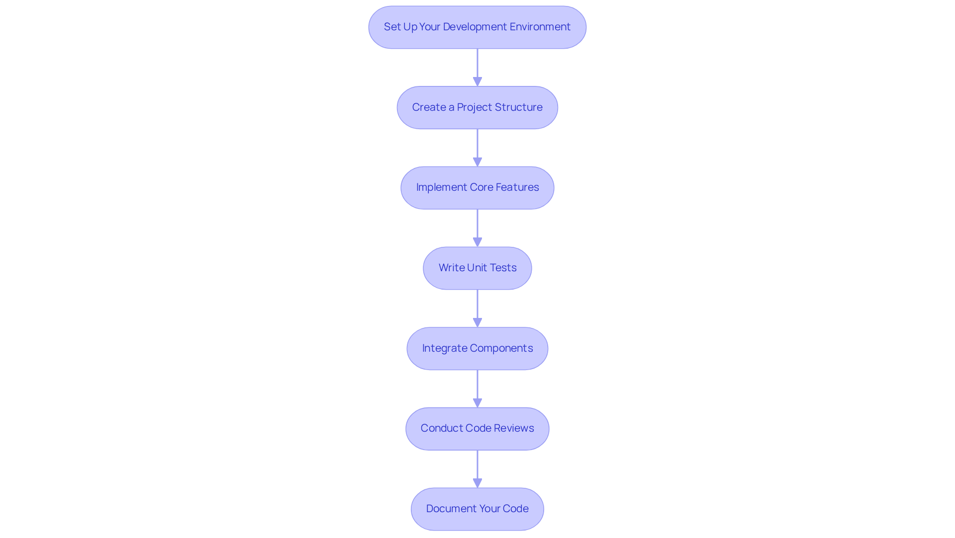 Each box represents a crucial step in developing your application. Follow the arrows to see how each step builds on the previous one, guiding you through the entire coding process.