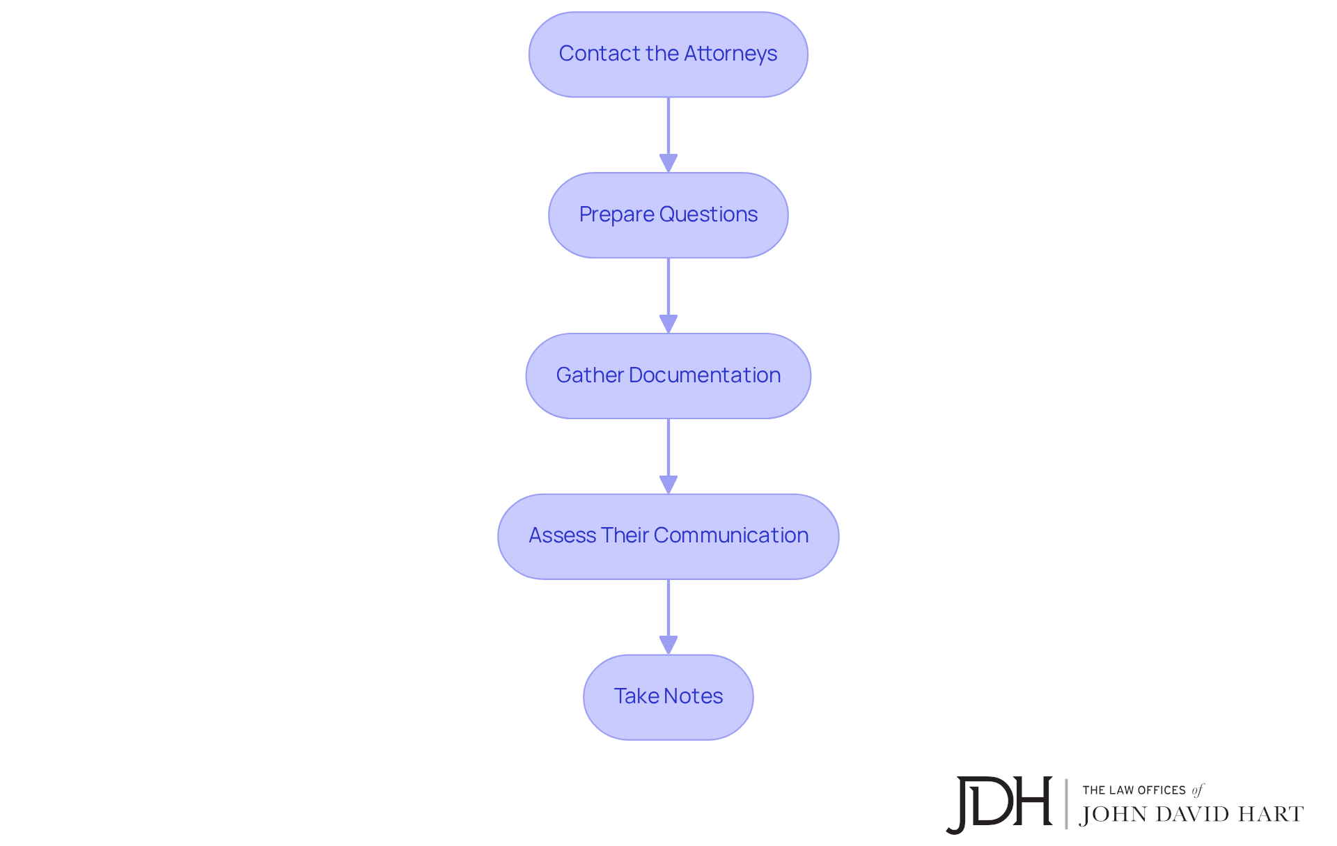Each box represents a step you should take when meeting with attorneys. Follow the arrows to see the order of actions, ensuring you’re well-prepared for your consultations.
