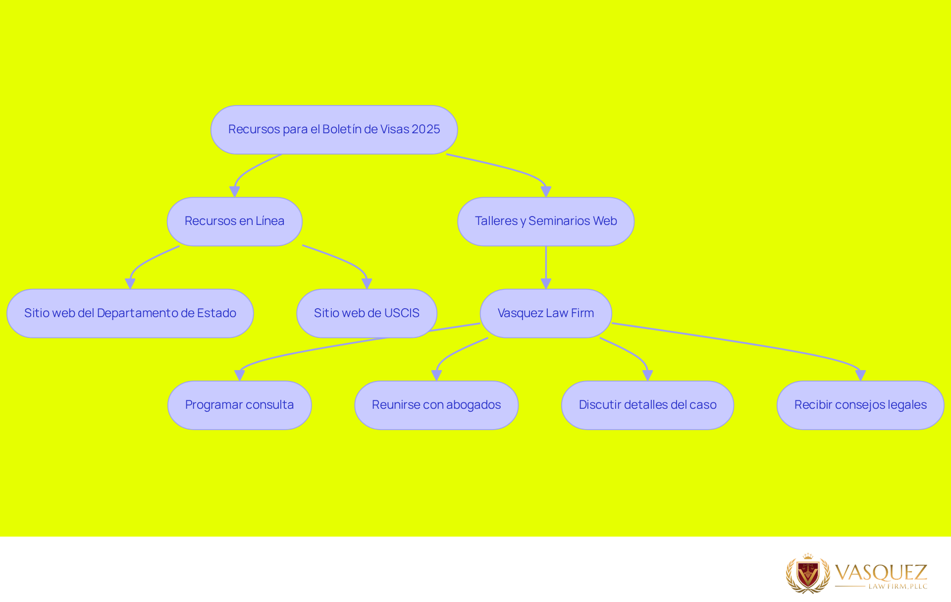 Este diagrama muestra cómo puedes acceder a recursos y asesoría legal para el boletín de visas. Sigue las flechas para ver qué pasos tomar y qué recursos están disponibles.