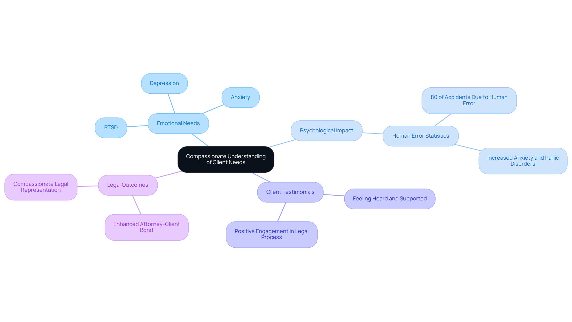 This mindmap illustrates how compassionate understanding plays a crucial role in supporting clients affected by air travel incidents. Each branch represents a key aspect of the emotional journey, showing how they connect to the overall theme of effective legal representation.