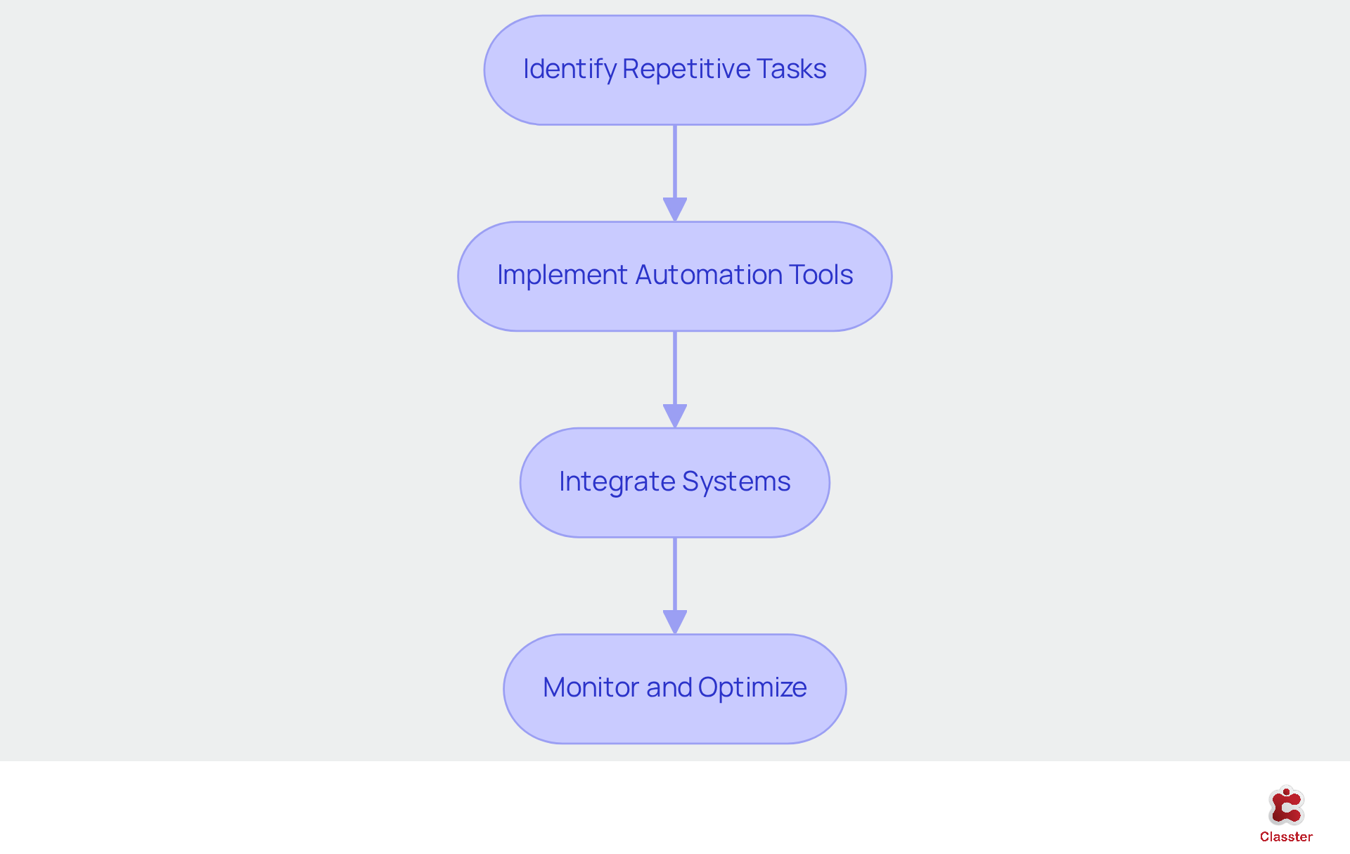 Each box represents a step in the process of using technology to improve administrative efficiency. Follow the arrows to see the order in which these steps should be taken.