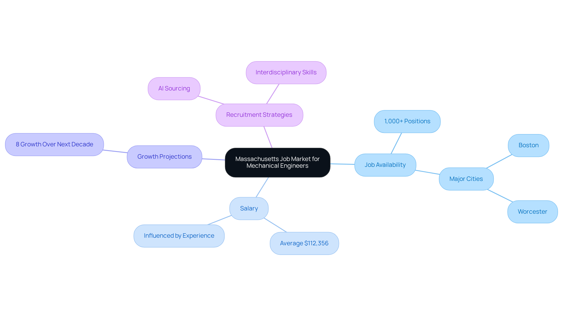 The central node represents the job market focus, while branches show key aspects like job availability, salary, growth, and recruitment strategies. Each branch connects to specific details, helping you understand the landscape at a glance. The central node represents the job market focus, while branches show key aspects like job availability, salary, growth, and recruitment strategies. Each branch connects to specific details, helping you understand the landscape at a glance.
