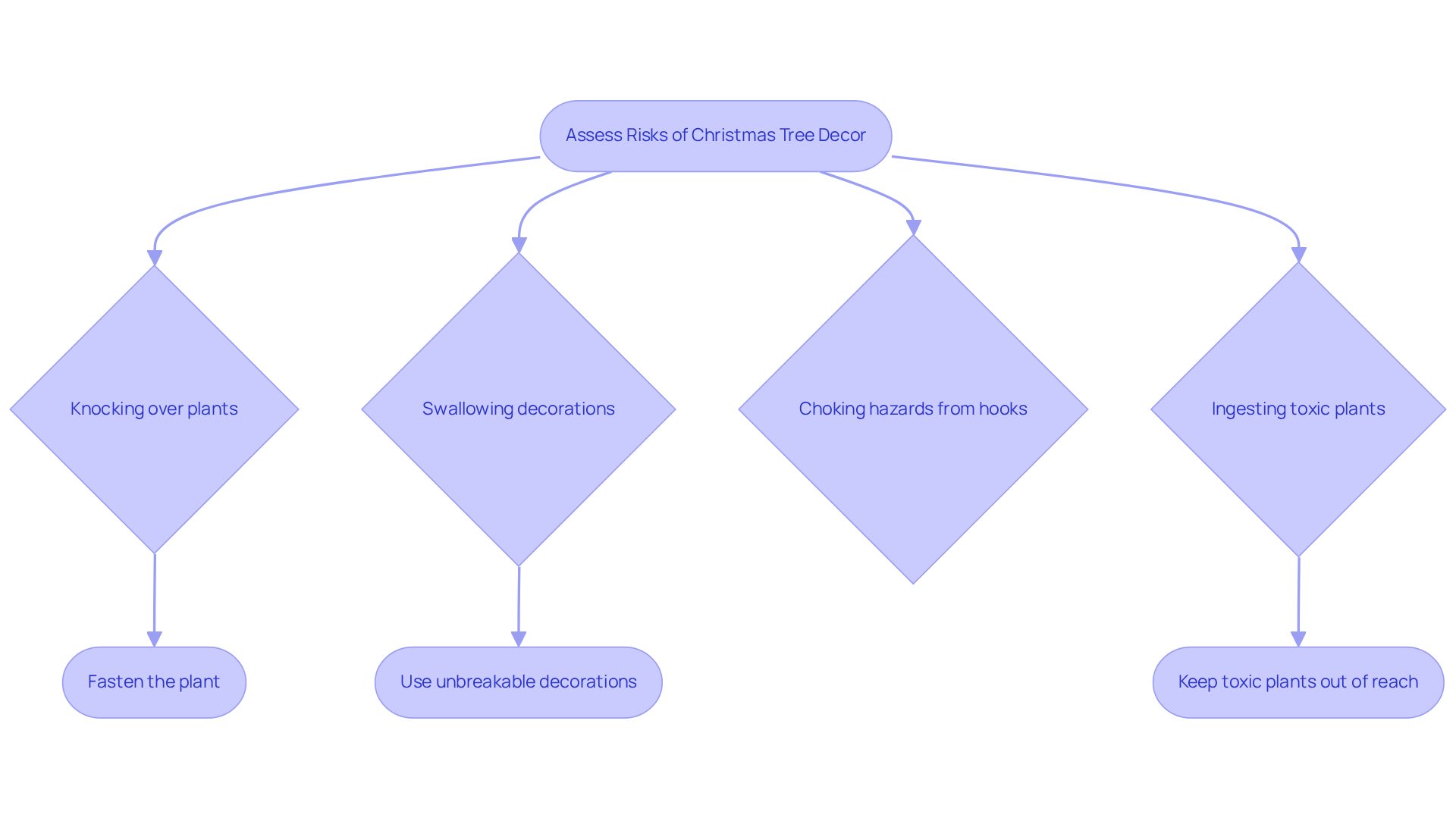 This flowchart guides you through assessing potential risks and taking safety precautions for a joyful and safe holiday season with your furry friends. Follow the arrows to see what to look out for and how to keep your pets protected. This flowchart guides you through assessing potential risks and taking safety precautions for a joyful and safe holiday season with your furry friends. Follow the arrows to see what to look out for and how to keep your pets protected.