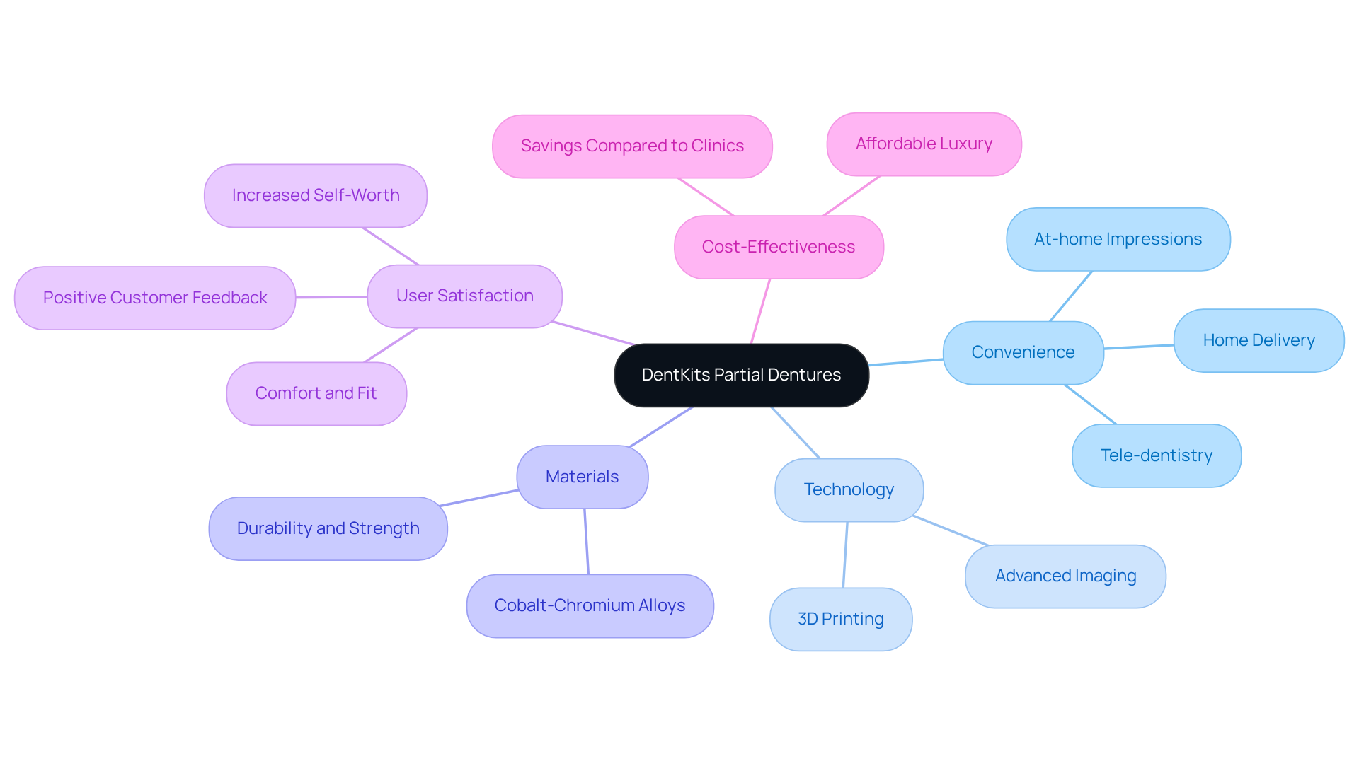This mindmap starts with the main idea at the center, then branches out to show various features and benefits. Each branch highlights a different aspect, making it easy to see how they all relate to creating a perfect smile.