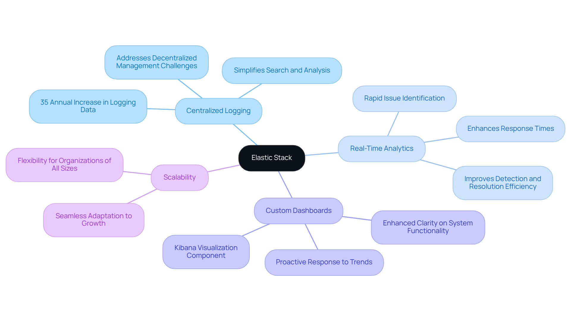 The central node represents the Elastic Stack, while the branches show its main features. Each feature can be explored further to understand its specific advantages and contributions to log management.