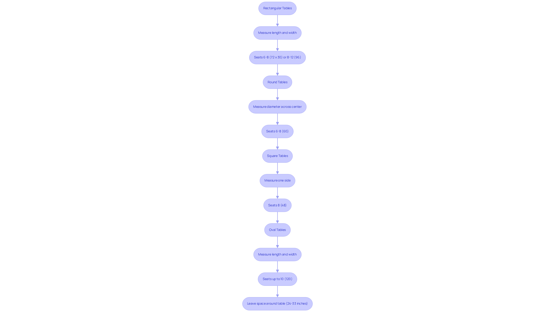 Follow the arrows to see how to measure each type of table. Each box explains what to measure and how many people can be seated, helping you choose the right table for your needs.