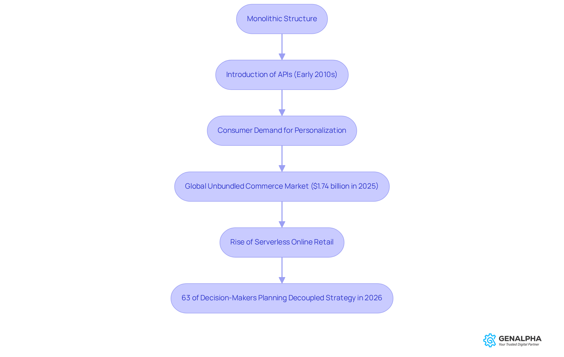 Each box represents a key stage in the evolution of ecommerce. Follow the arrows to see how each development leads to the next, illustrating the journey from traditional structures to modern decoupled strategies.