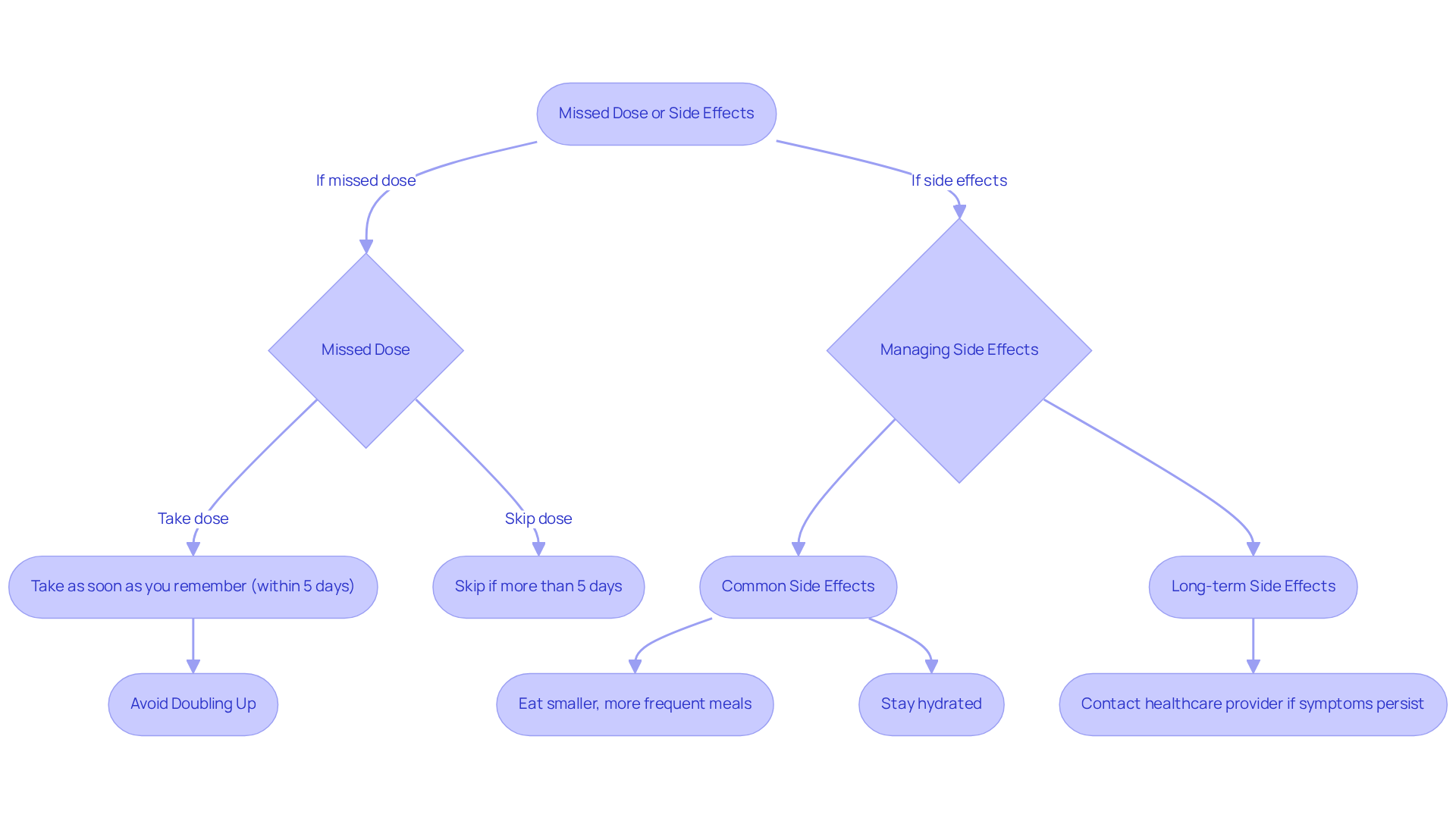 This flowchart guides you through what to do if you miss a dose or experience side effects. Follow the arrows to see the steps you should take, whether it's about catching up on doses or managing discomfort. Each box represents an action or consideration to help you stay on track with your weight loss journey.